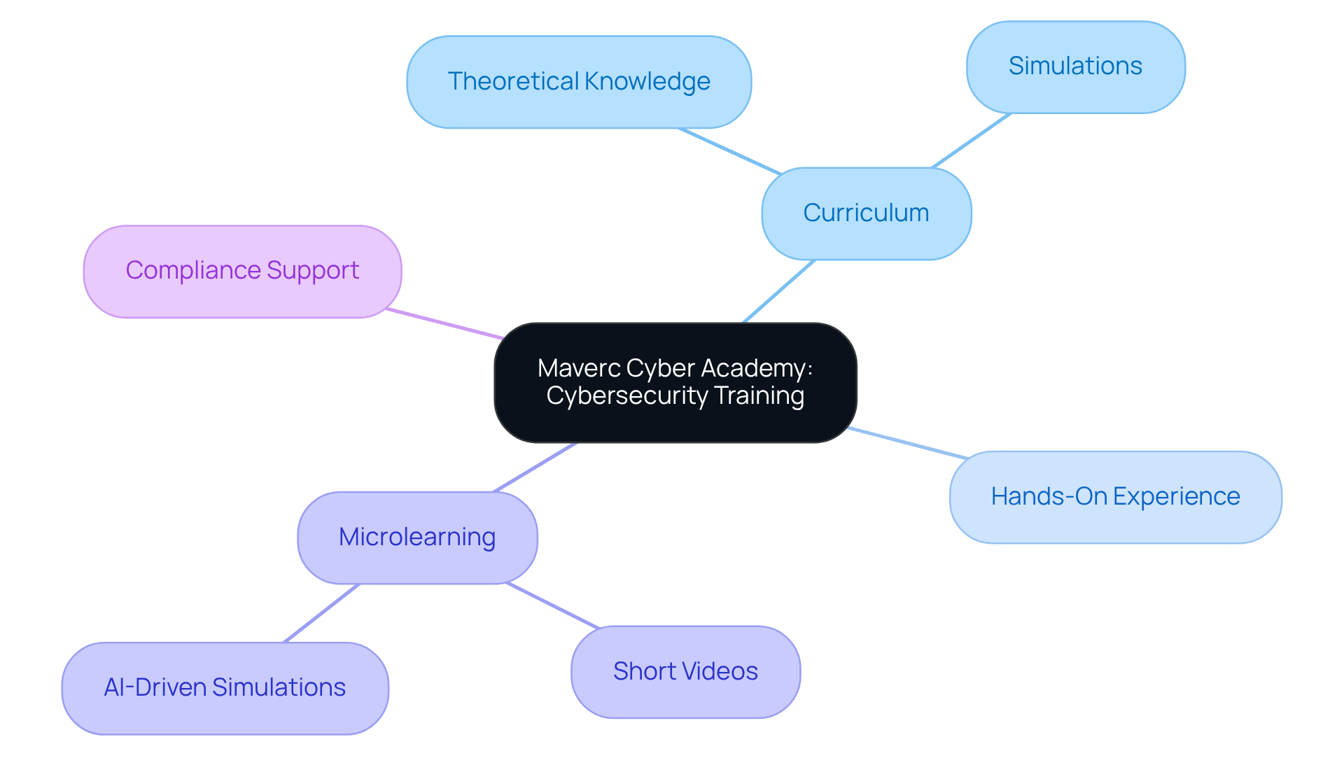 The center represents the academy's training focus, with branches showing different methods and tools used to enhance cybersecurity education. Each branch highlights a unique aspect of the training approach.