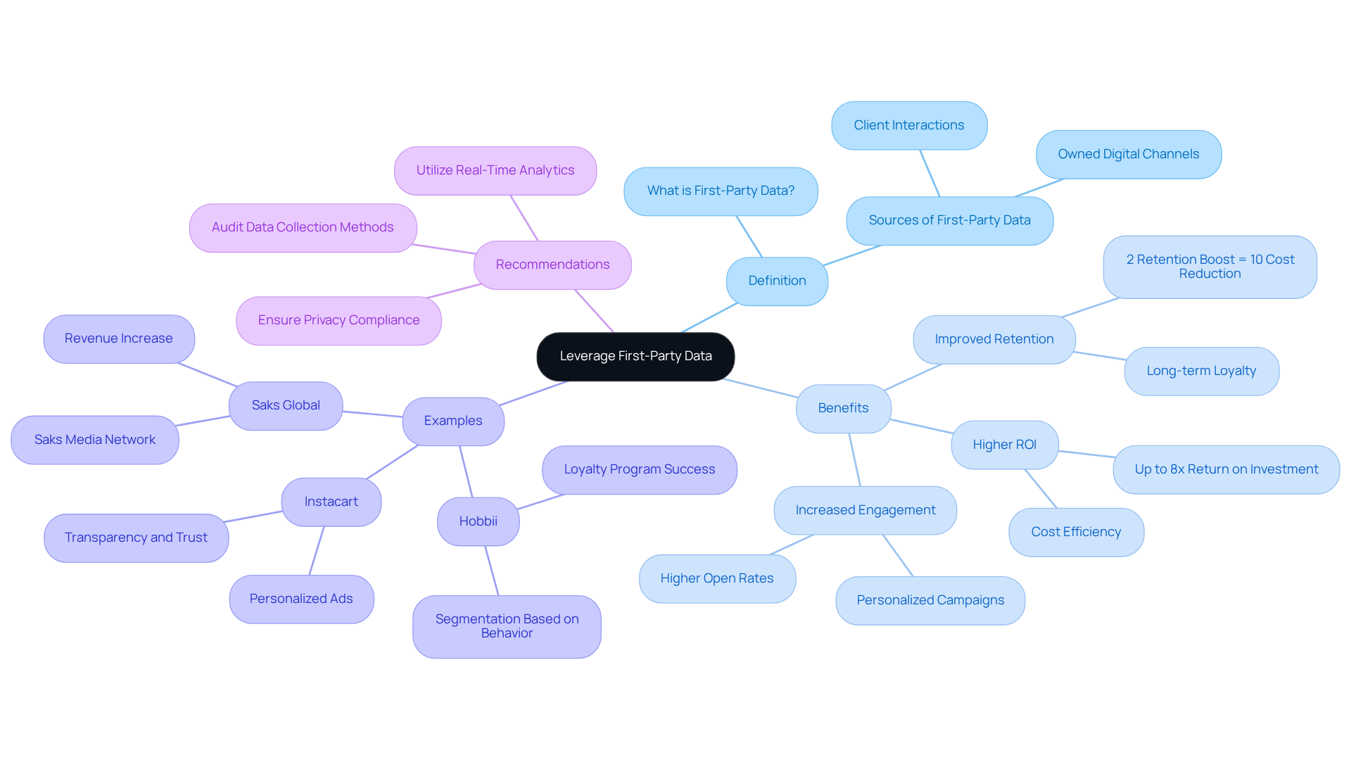 The central node represents the main topic, while branches show different aspects of first-party data. Each color-coded branch helps you see how these ideas connect and support the overall strategy.