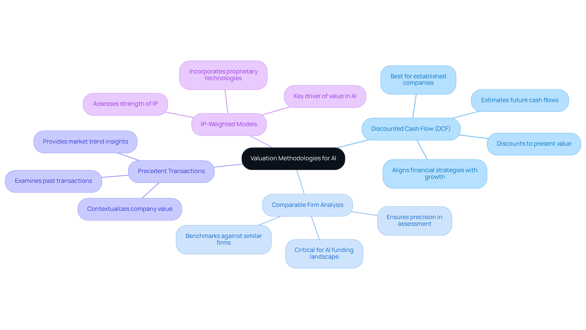 This mindmap starts with the central theme of AI valuation methods. Each branch represents a different methodology, and the sub-branches provide additional insights and examples. Follow the branches to explore how each method contributes to understanding the value of AI companies. This mindmap starts with the central theme of AI valuation methods. Each branch represents a different methodology, and the sub-branches provide additional insights and examples. Follow the branches to explore how each method contributes to understanding the value of AI companies.