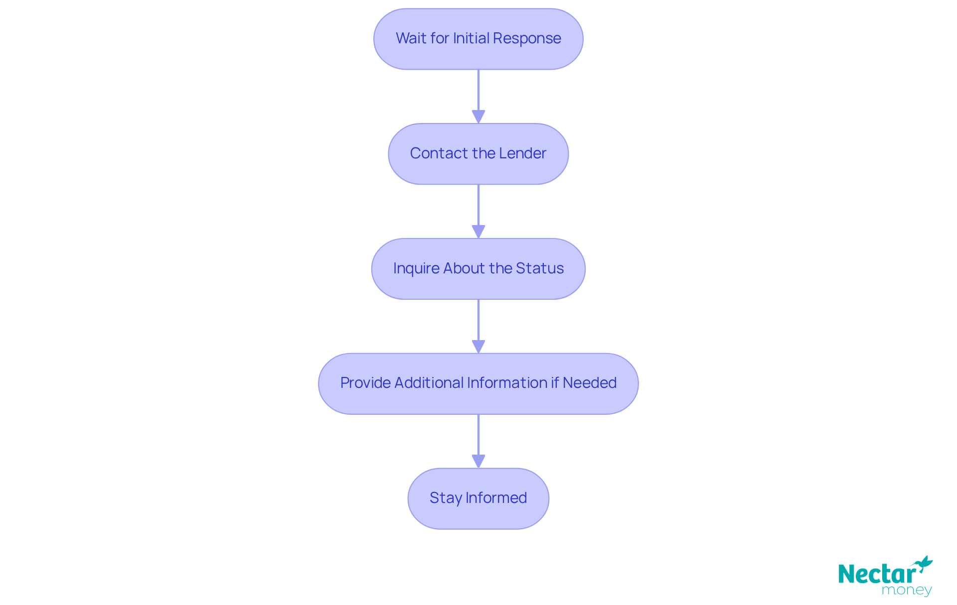 Each box represents a step in the follow-up process. Follow the arrows to see the order in which you should take action after submitting your loan application. Each box represents a step in the follow-up process. Follow the arrows to see the order in which you should take action after submitting your loan application.