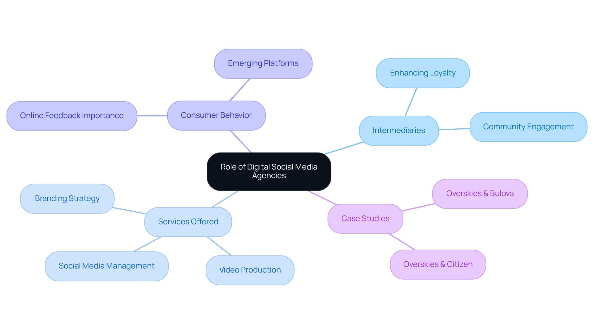 This mindmap illustrates how digital social media agencies connect brands with consumers. Each branch represents a key aspect of their role, from the services they provide to the importance of adapting to consumer behavior. Follow the branches to see how these elements interact and support effective marketing strategies. This mindmap illustrates how digital social media agencies connect brands with consumers. Each branch represents a key aspect of their role, from the services they provide to the importance of adapting to consumer behavior. Follow the branches to see how these elements interact and support effective marketing strategies.