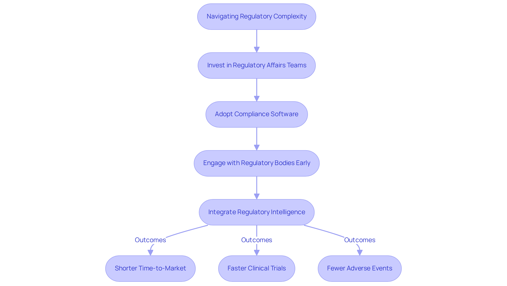 This flowchart shows how taking proactive steps in regulatory compliance can lead to significant improvements in efficiency and safety in drug development. Each step connects to the next, illustrating a pathway to success.