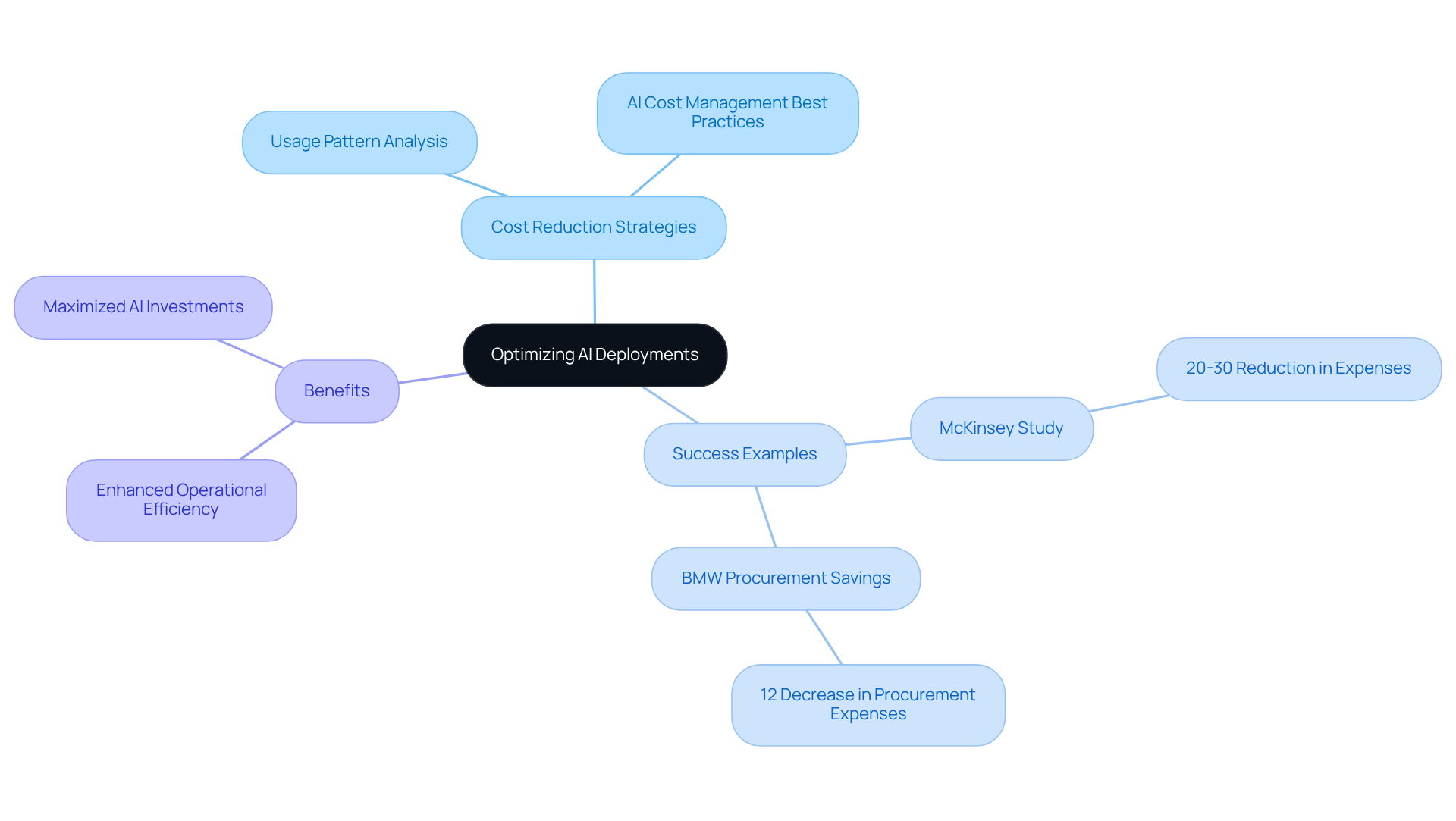 The central node represents the main idea of optimizing AI for cost savings. Branches show different strategies and examples of success, illustrating how they contribute to financial efficiency. The central node represents the main idea of optimizing AI for cost savings. Branches show different strategies and examples of success, illustrating how they contribute to financial efficiency.
