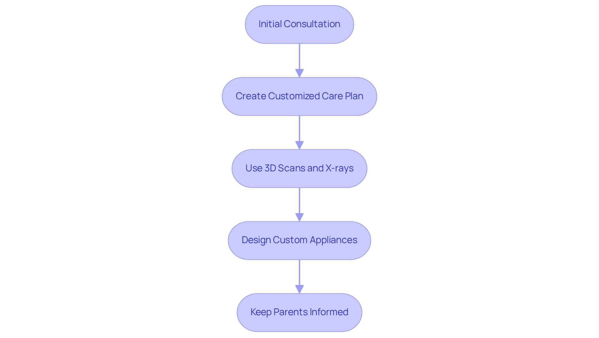 Each box represents a step in the treatment planning process. Follow the arrows to see how we move from one stage to the next, ensuring your child's orthodontic journey is smooth and tailored to their needs.