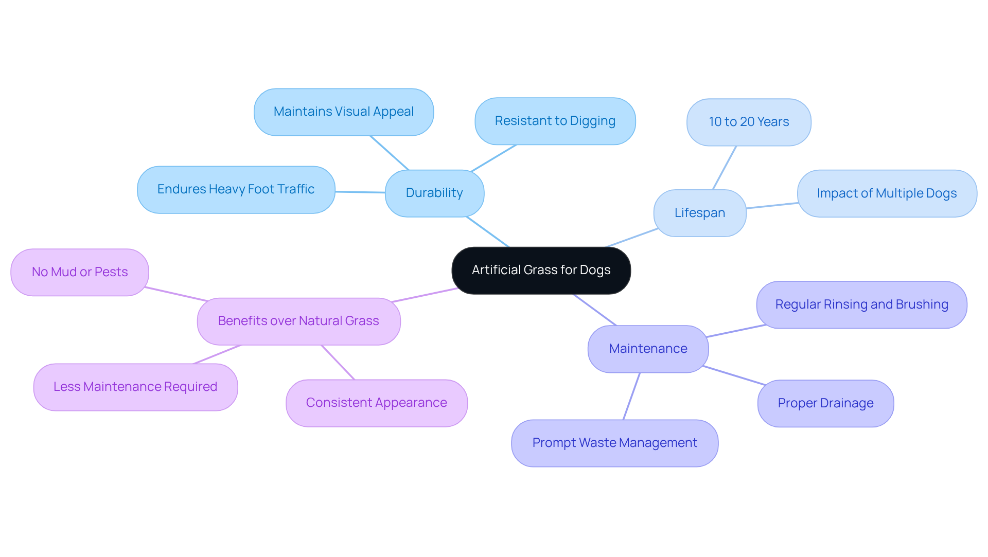 The central node represents the main topic, while branches show key points and their details. Follow the branches to explore how artificial grass can be a durable and beneficial choice for pet owners.
