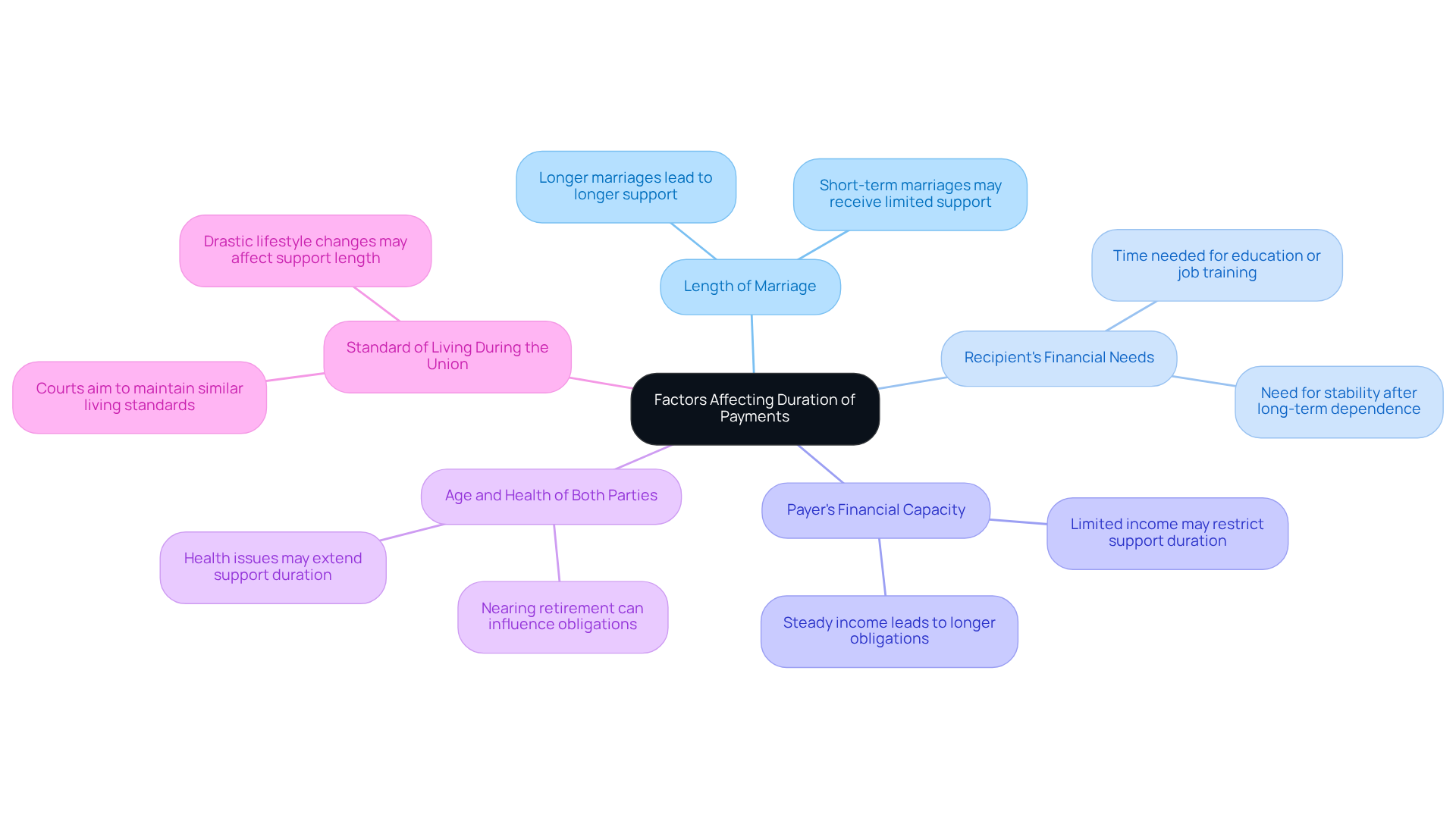The central node represents the main topic, while each branch shows a key factor that affects how long maintenance payments last. Follow the branches to see detailed explanations and examples for each factor.