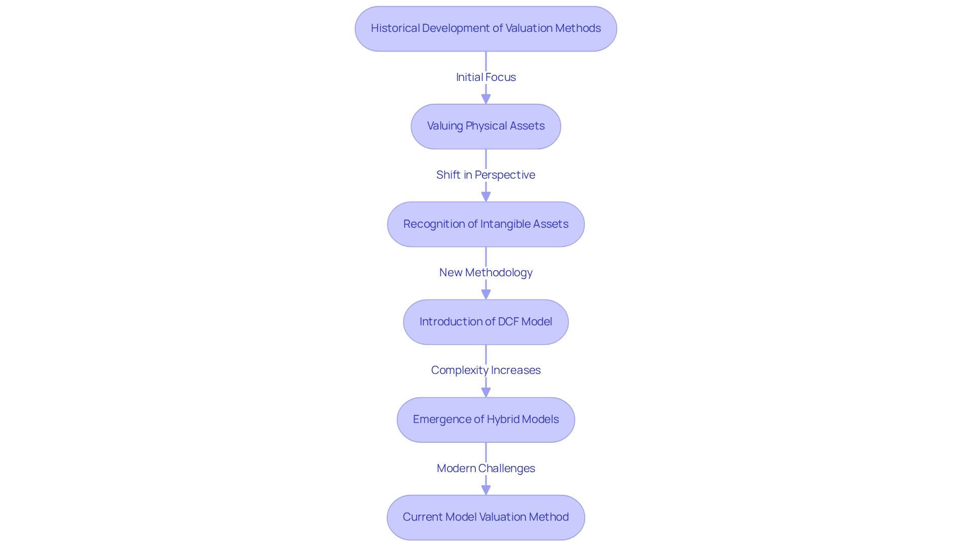 This flowchart shows how valuation methods have changed over time. Each box represents a key milestone in the evolution, and the arrows indicate the progression from one method to the next. Follow the flow to understand how businesses have adapted their assessment techniques to meet modern challenges.