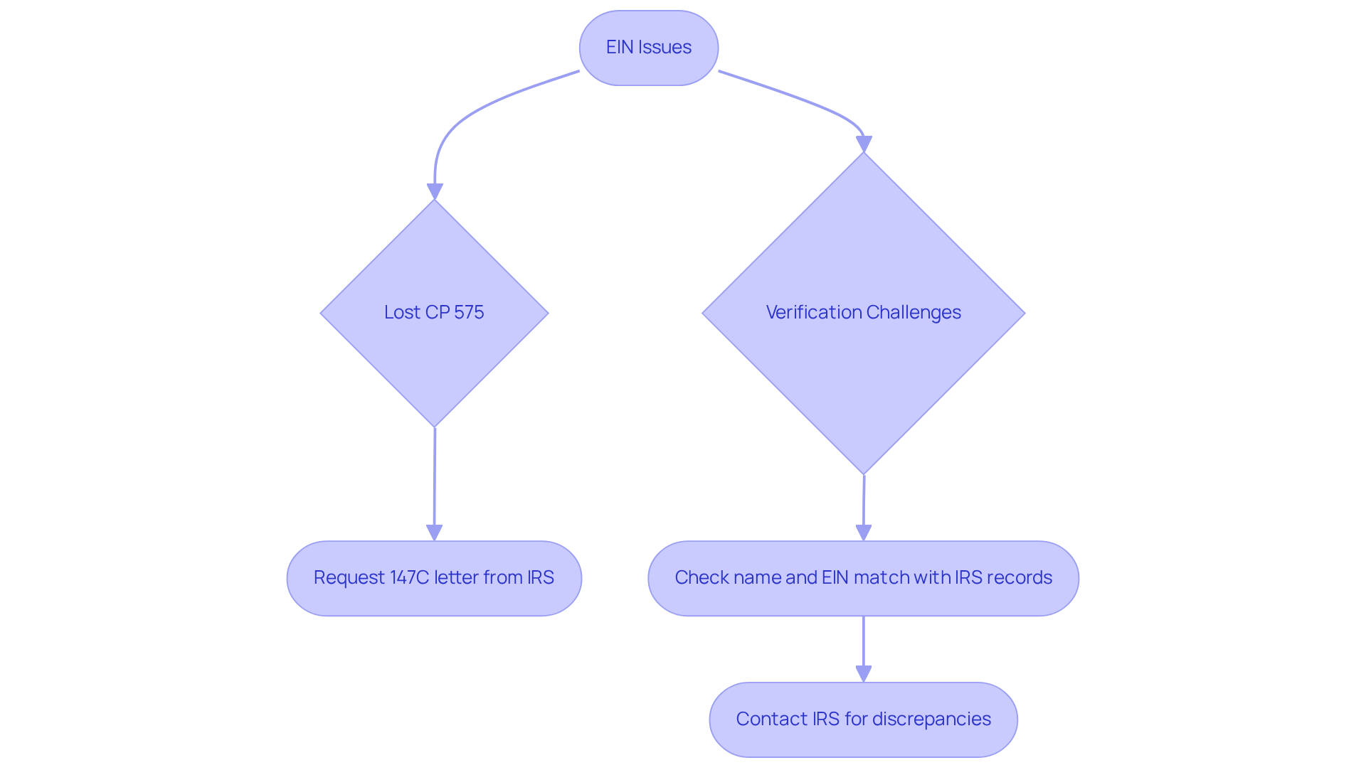 Follow the arrows to navigate through the steps for resolving EIN issues. Each box represents an action you need to take based on the specific problem you're facing. Follow the arrows to navigate through the steps for resolving EIN issues. Each box represents an action you need to take based on the specific problem you're facing.