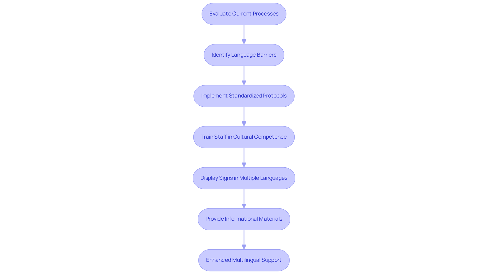 Each box represents a step in the process of enhancing multilingual support. Follow the arrows to see how each action builds on the previous one, leading to improved patient care.