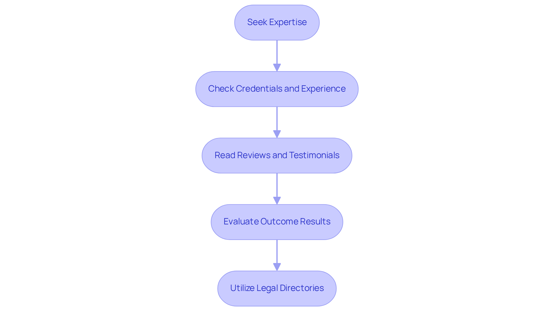 Each box represents a step in the process of selecting a lawyer. Follow the arrows to see how to navigate through each important action, ensuring you make an informed choice.