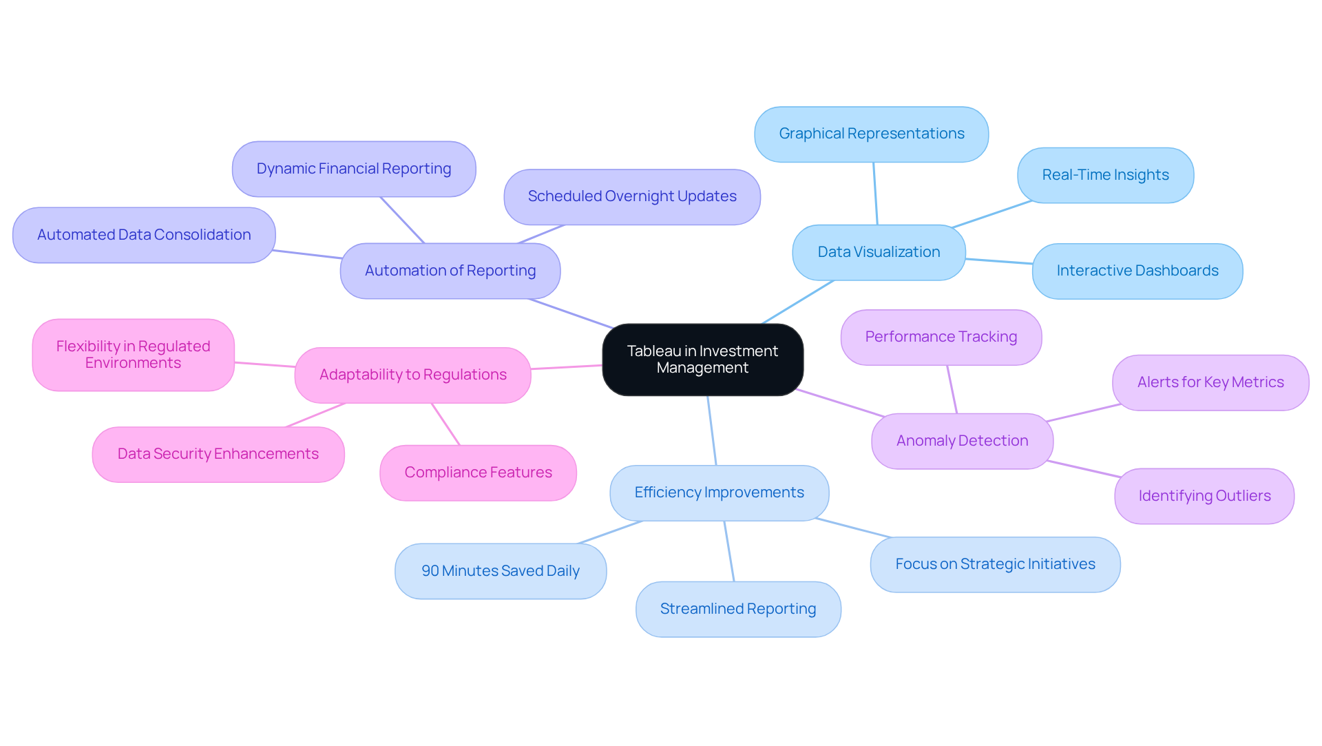 This mindmap illustrates how Tableau enhances investment management. Start at the center with Tableau's impact, then explore each branch to see how it improves data visualization, efficiency, and decision-making in finance. This mindmap illustrates how Tableau enhances investment management. Start at the center with Tableau's impact, then explore each branch to see how it improves data visualization, efficiency, and decision-making in finance.
