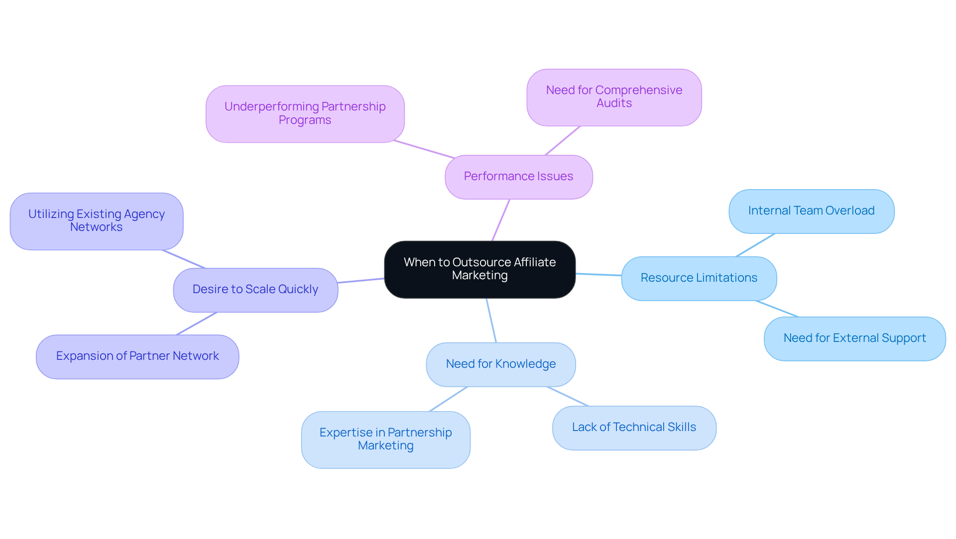 This mindmap shows the main reasons businesses might consider outsourcing their affiliate marketing. Each branch represents a key indicator, and the sub-branches provide more details or examples. Follow the branches to see how each reason connects to the central idea of outsourcing. This mindmap shows the main reasons businesses might consider outsourcing their affiliate marketing. Each branch represents a key indicator, and the sub-branches provide more details or examples. Follow the branches to see how each reason connects to the central idea of outsourcing.