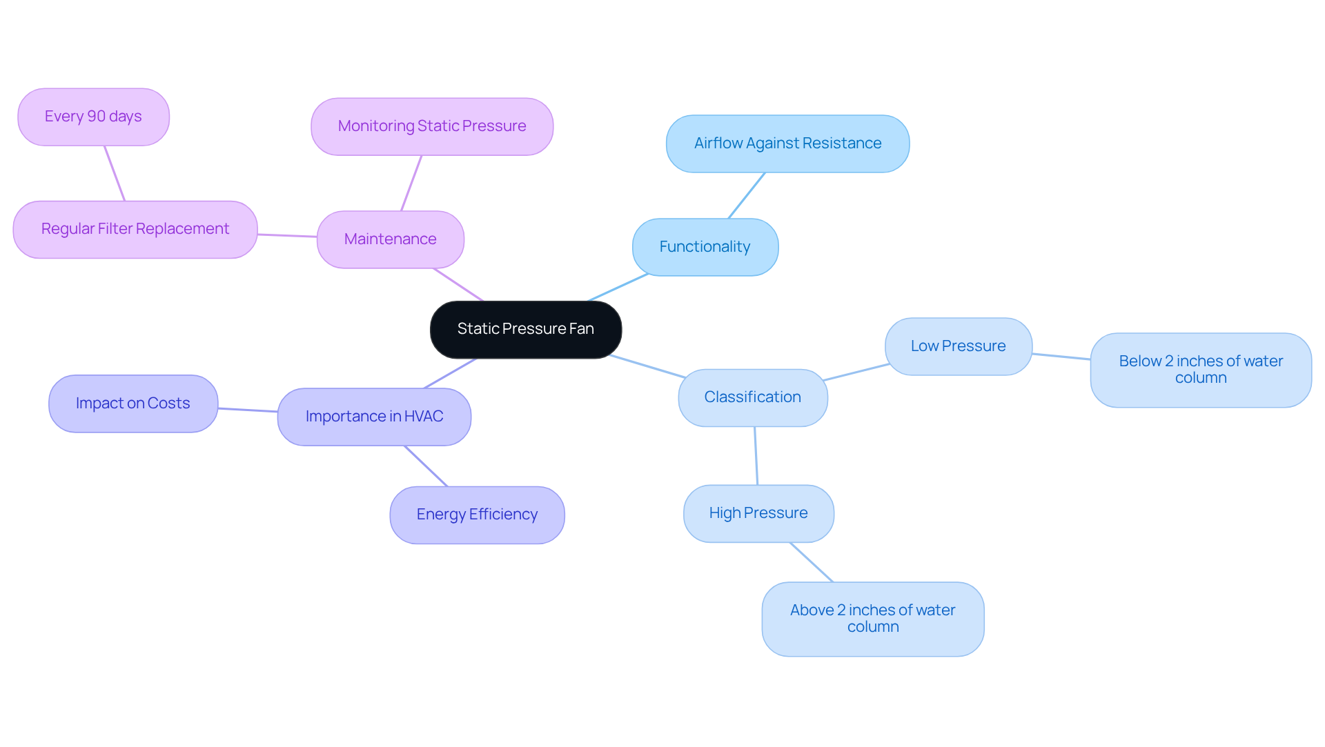 Start at the center with the main concept of static pressure fans, then explore different branches for functionality, classifications, and importance, giving a full picture of how these fans work in HVAC systems.