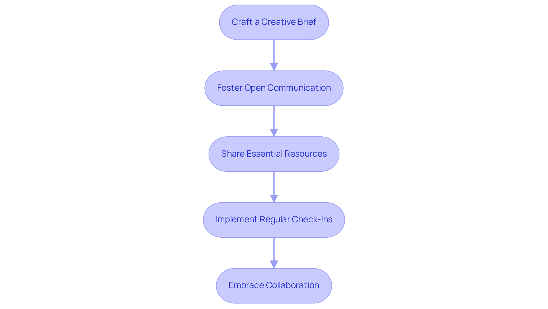 Each box represents a crucial step in the process of effective communication and collaboration. Follow the arrows to see how each step builds on the previous one, guiding your team towards successful project outcomes.