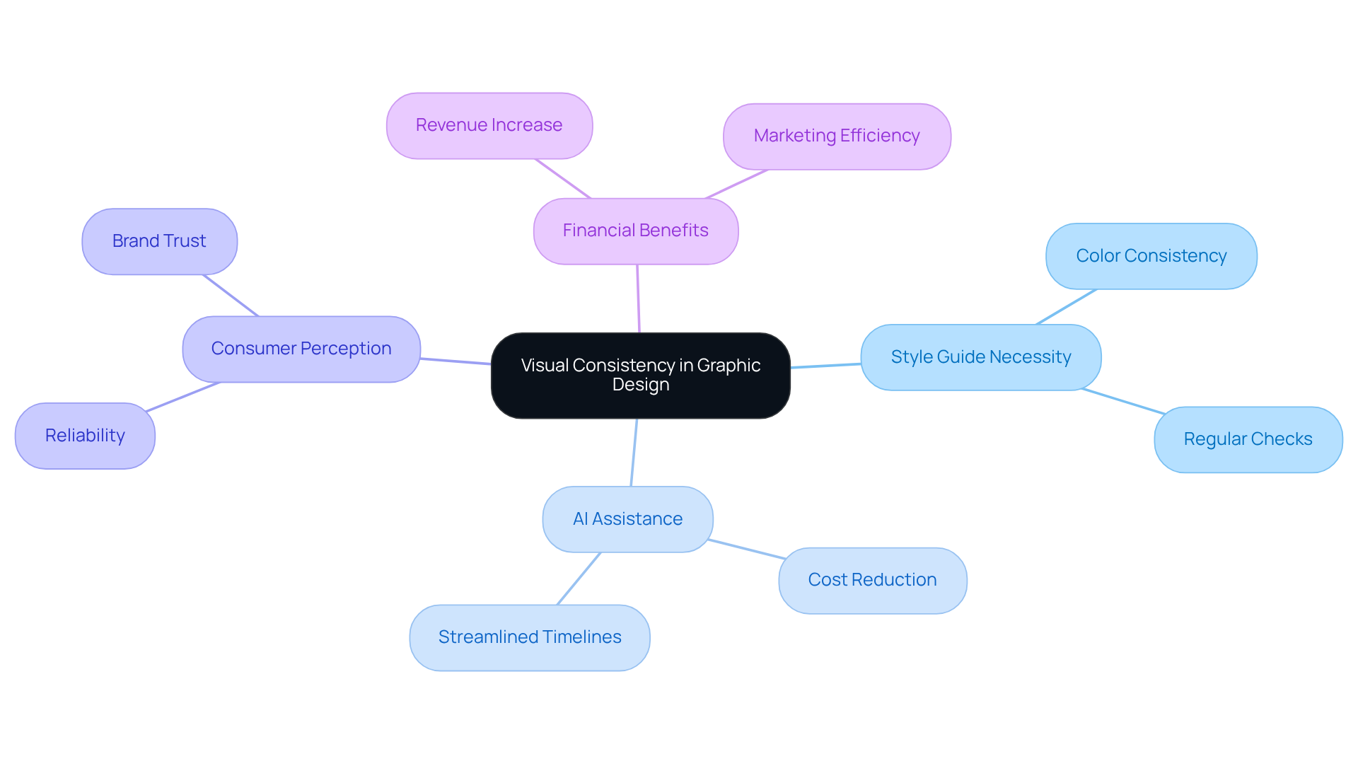 This mindmap starts with the central idea of visual consistency and branches out into various related topics. Each branch represents a key aspect of maintaining a cohesive graphic identity, showing how they connect to the main theme. This mindmap starts with the central idea of visual consistency and branches out into various related topics. Each branch represents a key aspect of maintaining a cohesive graphic identity, showing how they connect to the main theme.