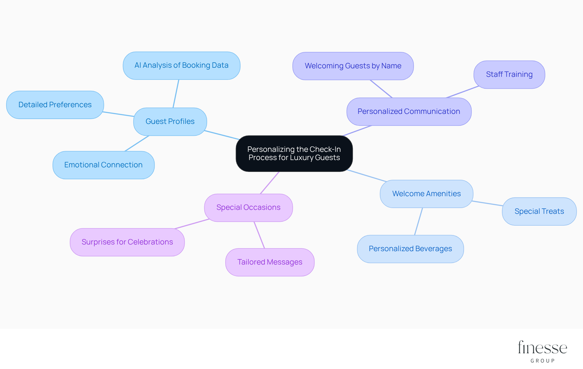 5 Steps to Create a Seamless Check-In Flow for Luxury Guests - Finesse ...