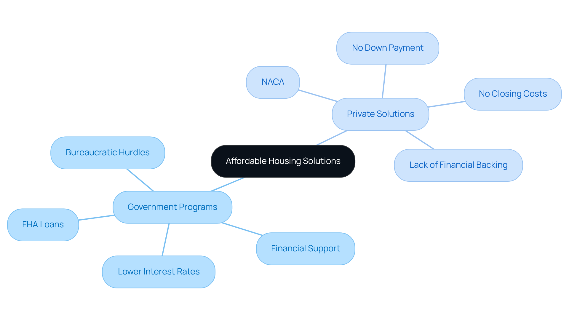 The central node represents the overall topic, while the branches show the two main categories of housing solutions. Each sub-branch highlights specific features or challenges, helping you see the pros and cons at a glance.