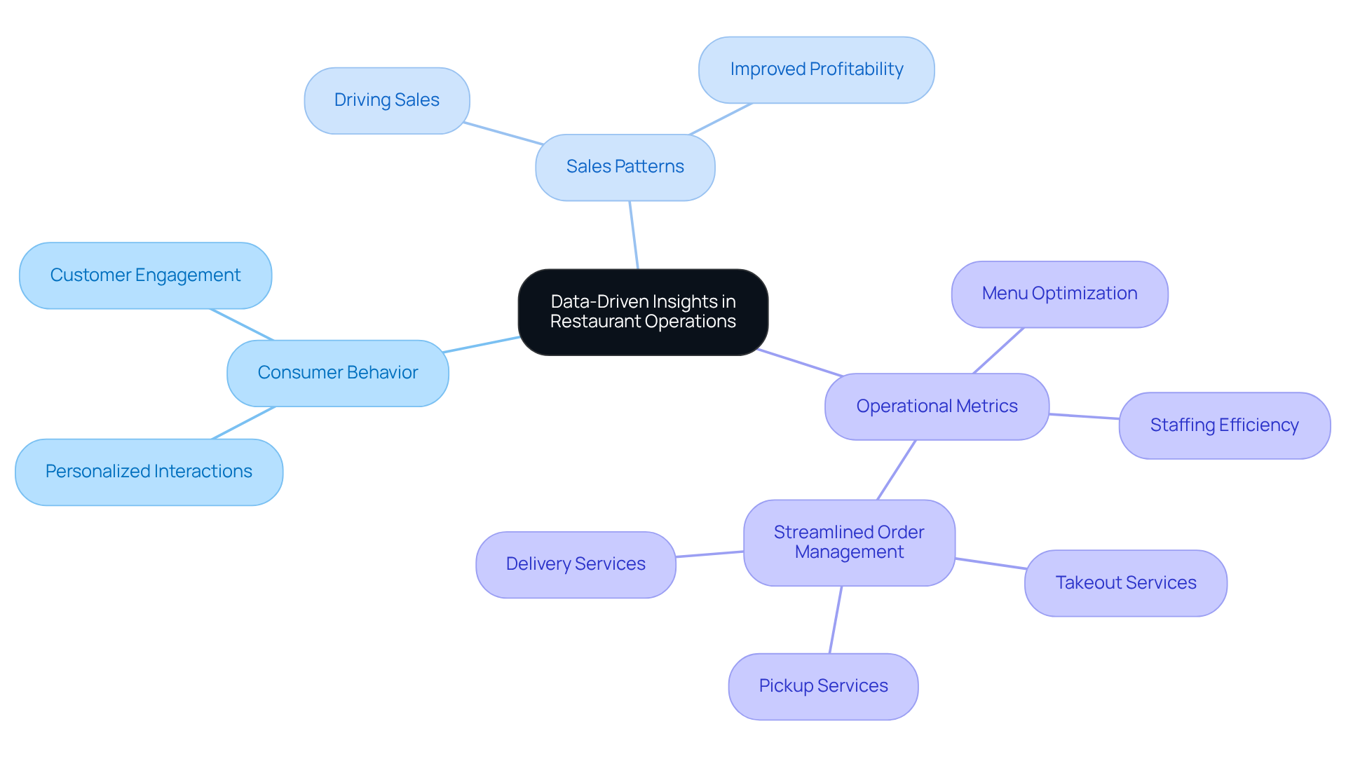 The central node represents the main theme of data-driven insights, while the branches show how these insights apply to different areas of restaurant management. Each sub-branch highlights specific actions or benefits that can be achieved.
