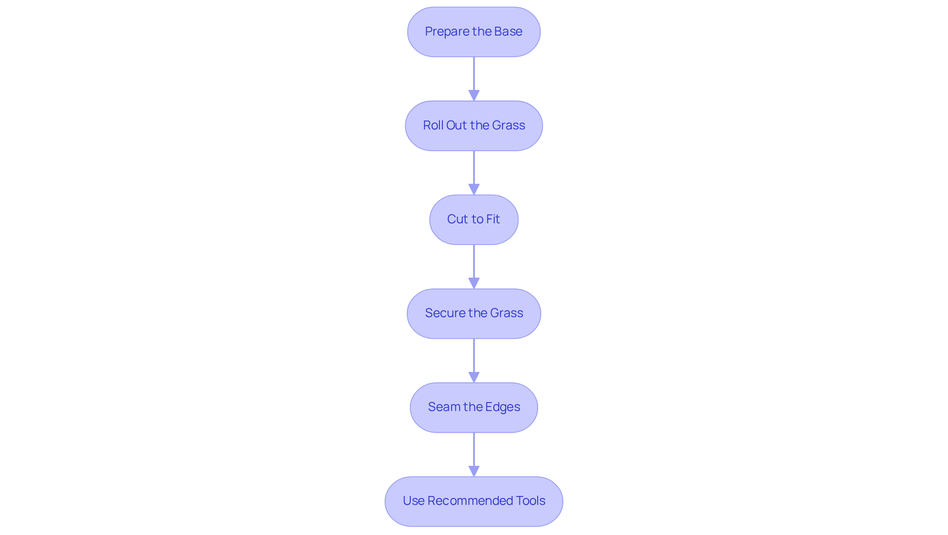 Each box represents a step in the installation process. Follow the arrows to see the order in which to complete each task for a successful artificial grass installation. Each box represents a step in the installation process. Follow the arrows to see the order in which to complete each task for a successful artificial grass installation.