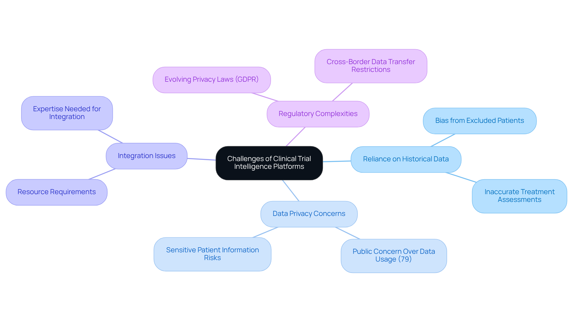 This mindmap illustrates the key challenges faced by clinical trial intelligence platforms. Start at the center with the main topic, then explore each branch to understand the specific issues that need to be addressed for effective clinical research.