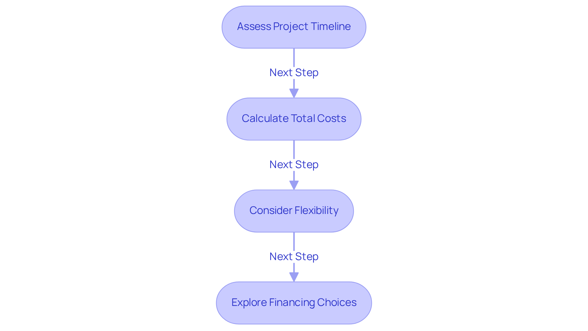 This flowchart guides you through the steps to evaluate skid steer leases. Start with assessing your project timeline, then calculate total costs, consider flexibility in lease terms, and finally explore financing options. Each step helps you make informed decisions to maximize financial efficiency.