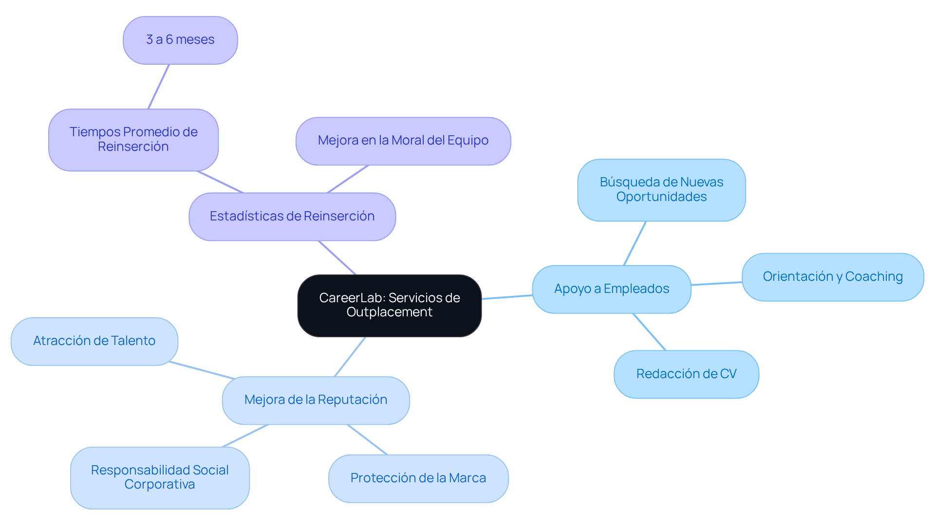 Este mapa mental muestra cómo los servicios de CareerLab ayudan a los empleados y a las organizaciones. Cada rama representa un beneficio clave, y las sub-ramas detallan acciones o resultados específicos. Sigue las conexiones para entender cómo todo está interrelacionado.