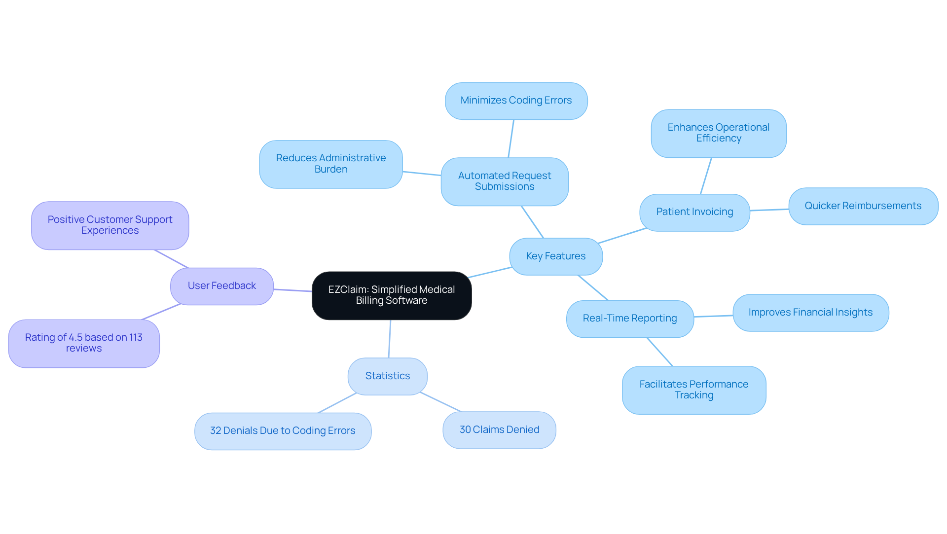 The central node represents EZClaim, while branches show its features, benefits, and user feedback. Each color-coded branch helps you navigate through the information easily, illustrating how EZClaim simplifies medical billing.