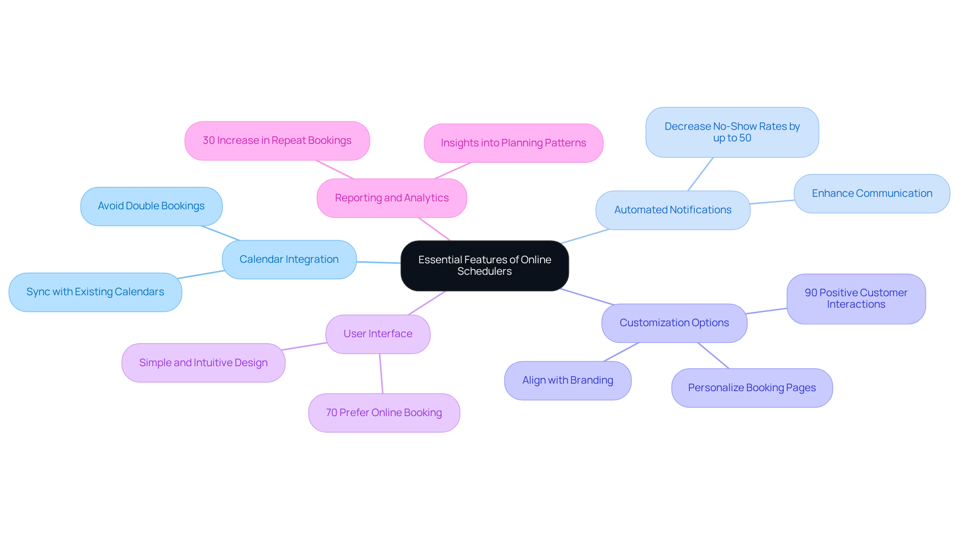 The central node represents the main topic, while each branch shows a key feature. Sub-branches provide additional details and statistics, helping you understand why each feature is important.