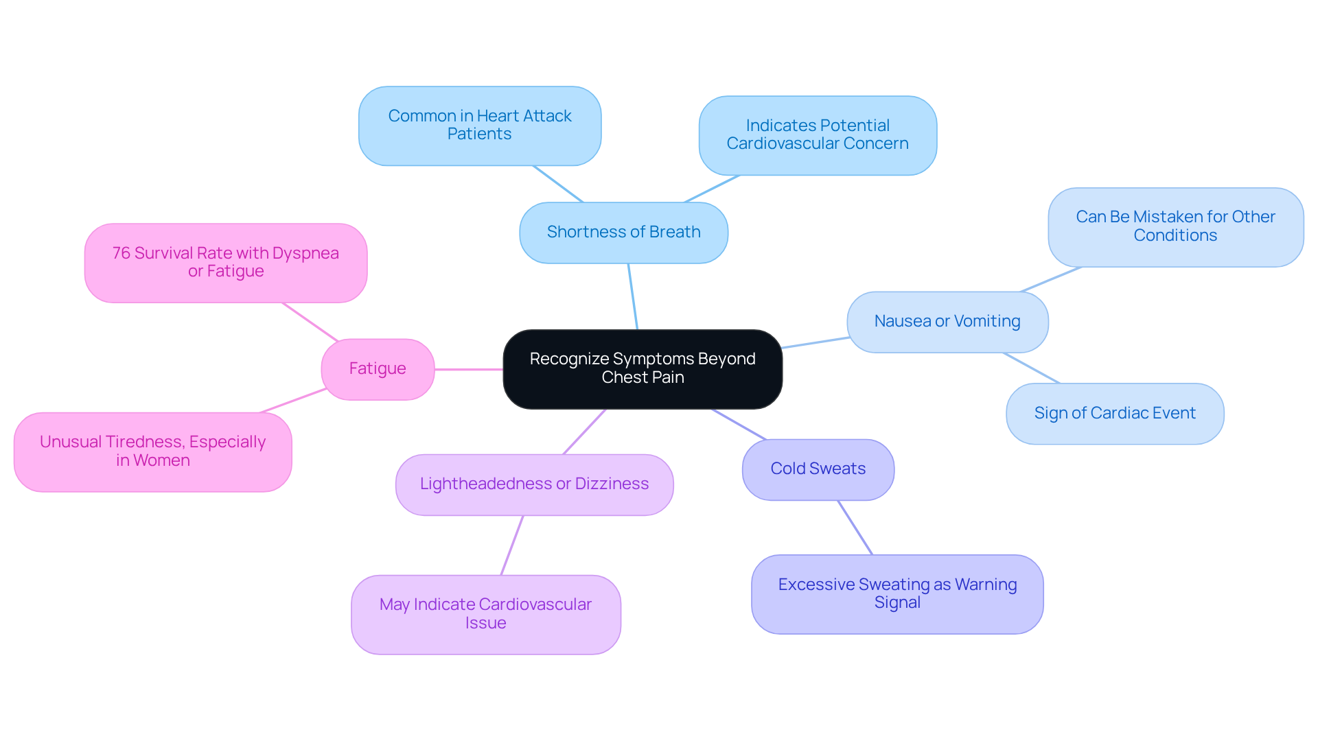This mindmap helps you understand the key symptoms of heart issues beyond just chest pain. Each branch represents a symptom, and the sub-branches explain why they matter. The more you know about these signs, the better prepared you are to act quickly and protect your heart health.