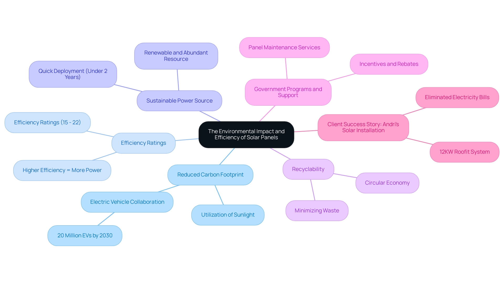 The central node represents the overall topic, with branches showing the main benefits and features of solar panels.