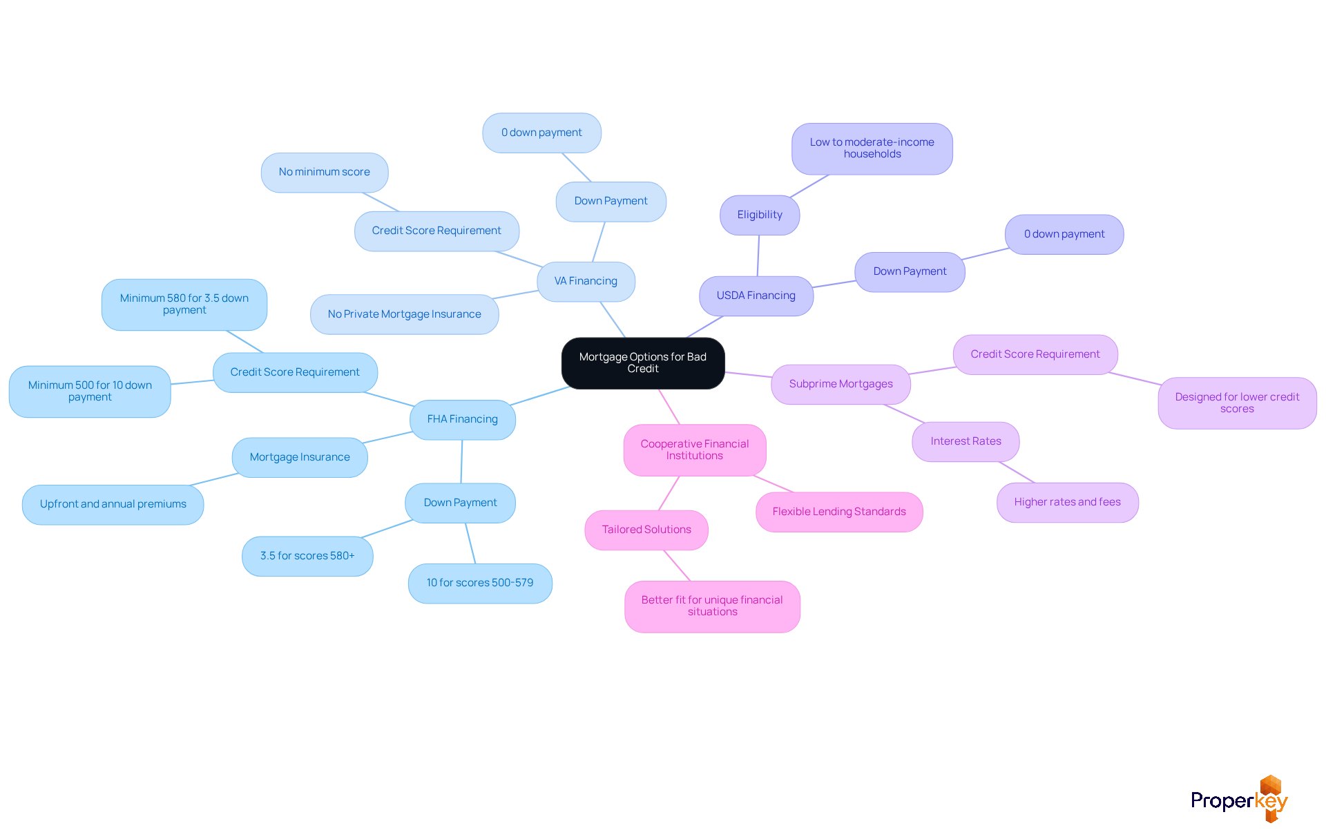 This mindmap shows different mortgage options available for those with bad credit. Each branch represents a specific type of financing, and the sub-branches provide details about what makes each option unique. Follow the branches to explore the best choices for your situation!