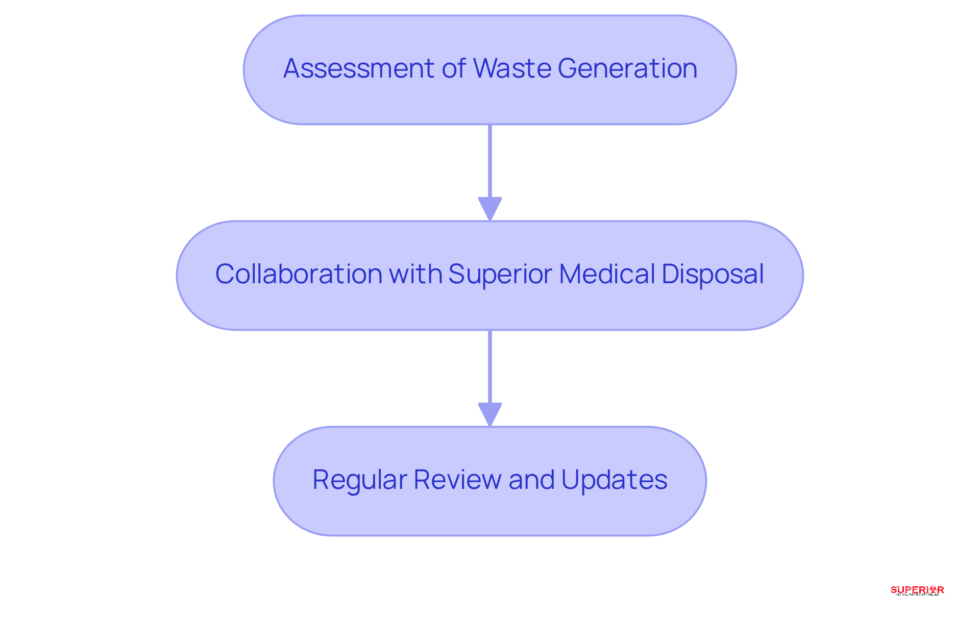 Each box represents a crucial step in the waste management planning process. Follow the arrows to see how each step connects and builds upon the previous one. Each box represents a crucial step in the waste management planning process. Follow the arrows to see how each step connects and builds upon the previous one.