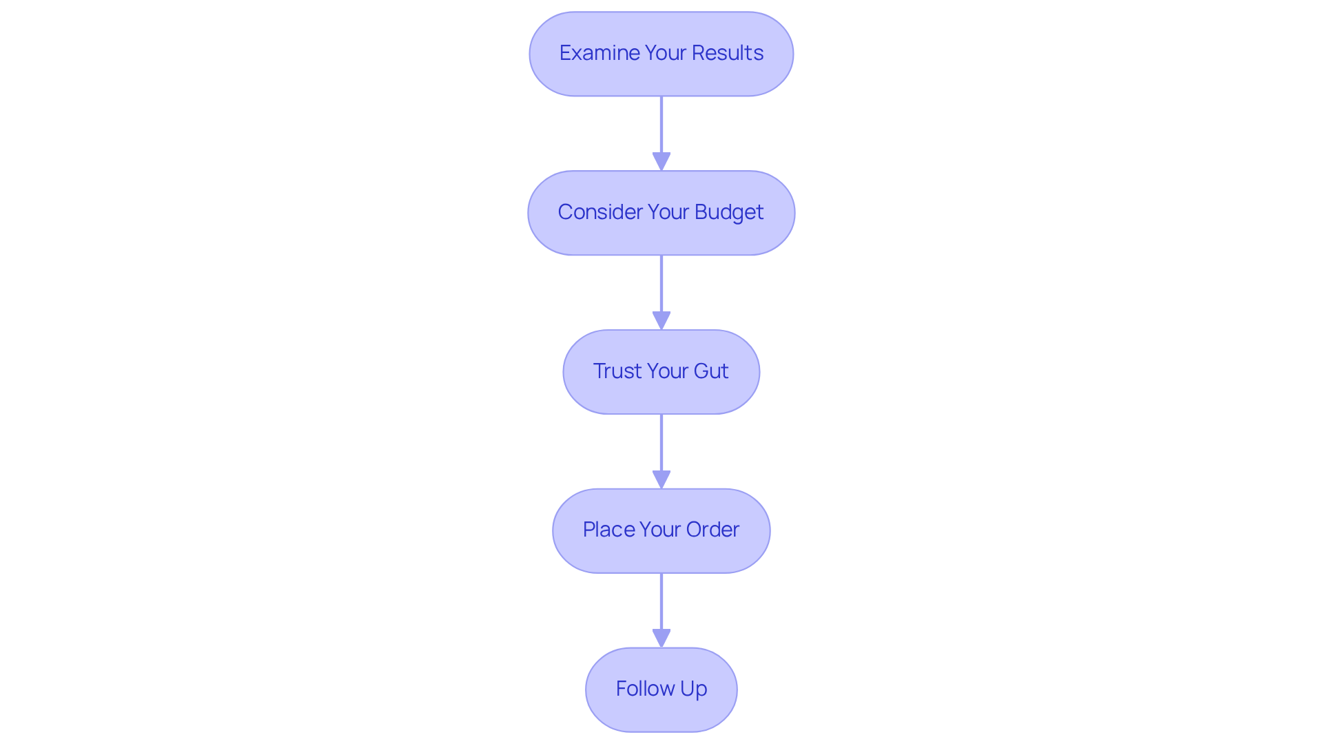Each box represents a step in your decision-making journey. Follow the arrows to see how to move from one step to the next, ensuring you cover all important aspects before making your final choice.
