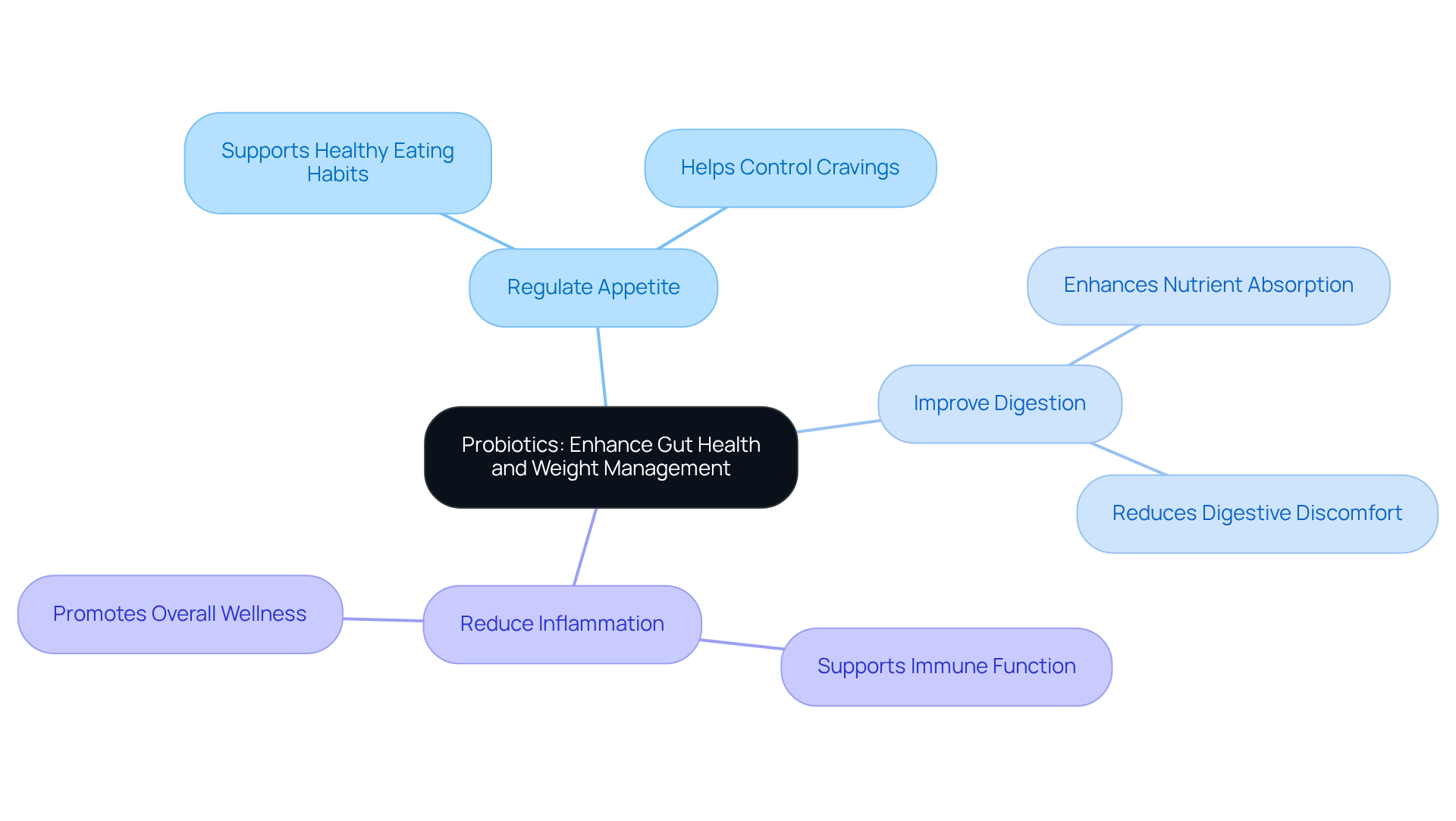 This mindmap shows how probiotics can help with gut health and weight management. Each branch represents a specific benefit, and you can explore how these benefits work together to support your health journey.