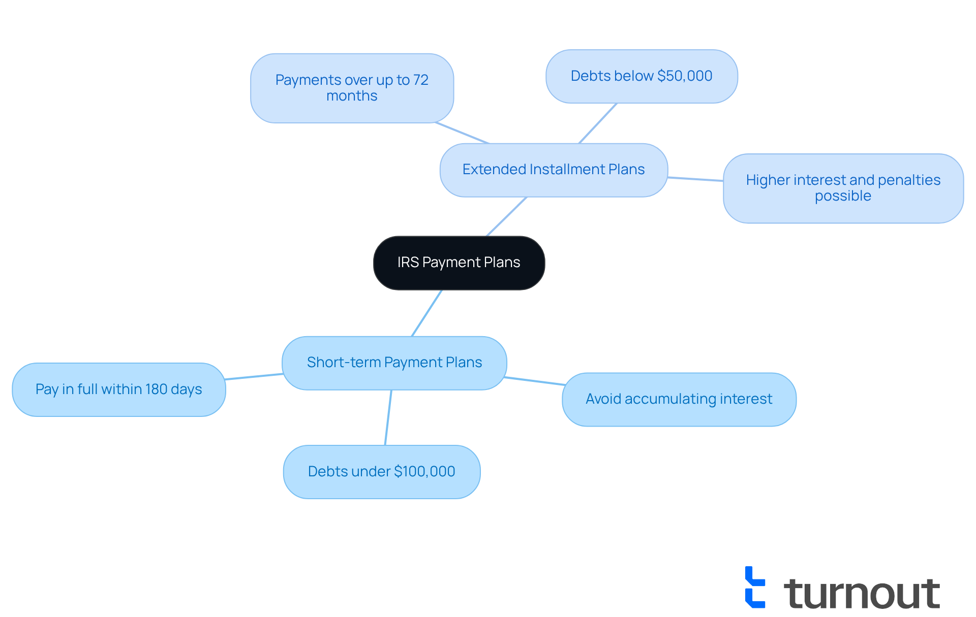 The central node represents the main topic of IRS payment plans, while the branches show the two types of plans and their specific features. Each color-coded branch helps differentiate between the short-term and extended options.