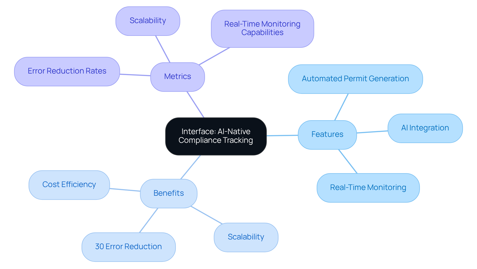 The central node represents the Interface solution, with branches showing its features, benefits, and important metrics. Each branch highlights key aspects that contribute to its effectiveness in compliance tracking.