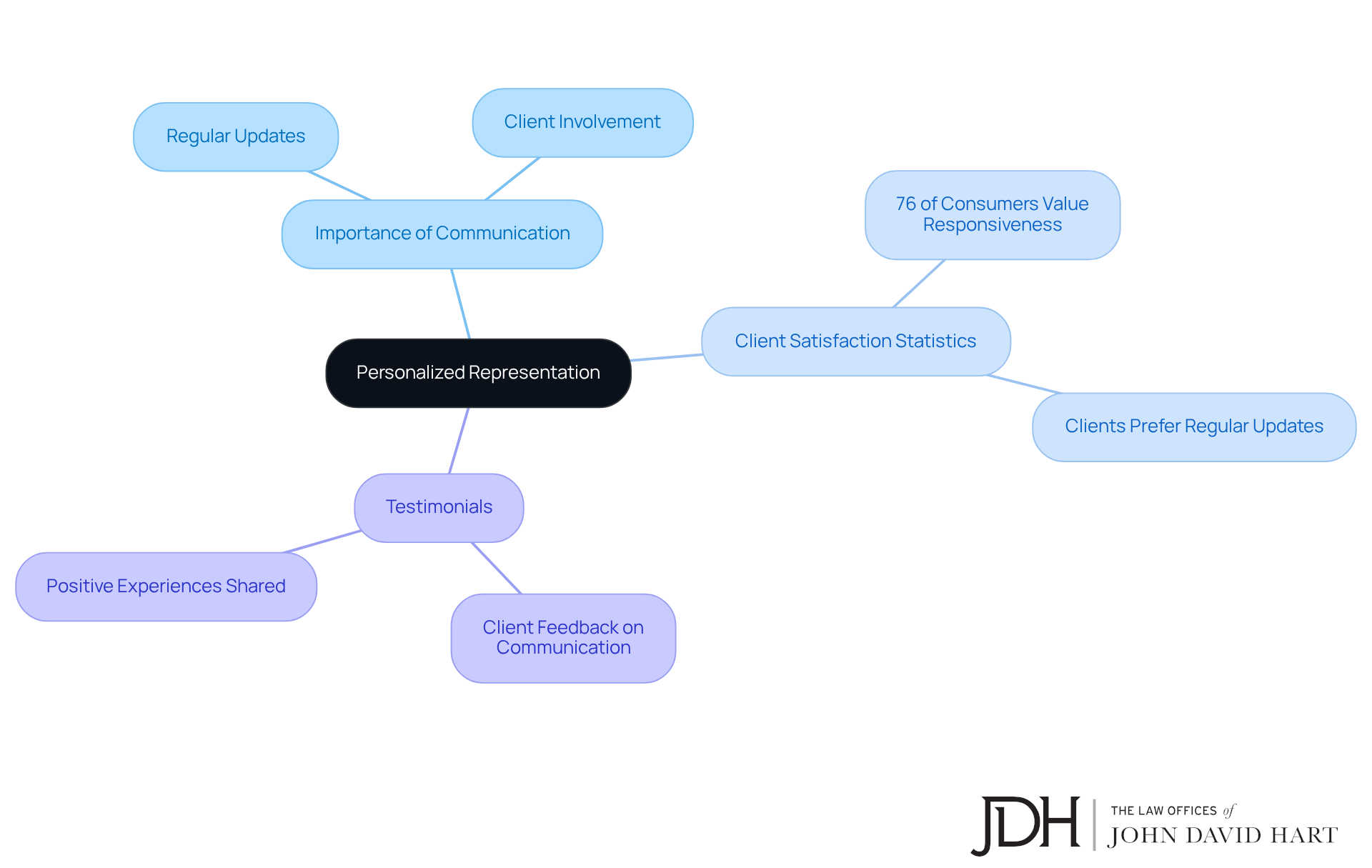 This mindmap illustrates how personalized representation connects to effective communication, client satisfaction, and testimonials, helping you understand the various factors that contribute to a positive legal experience.