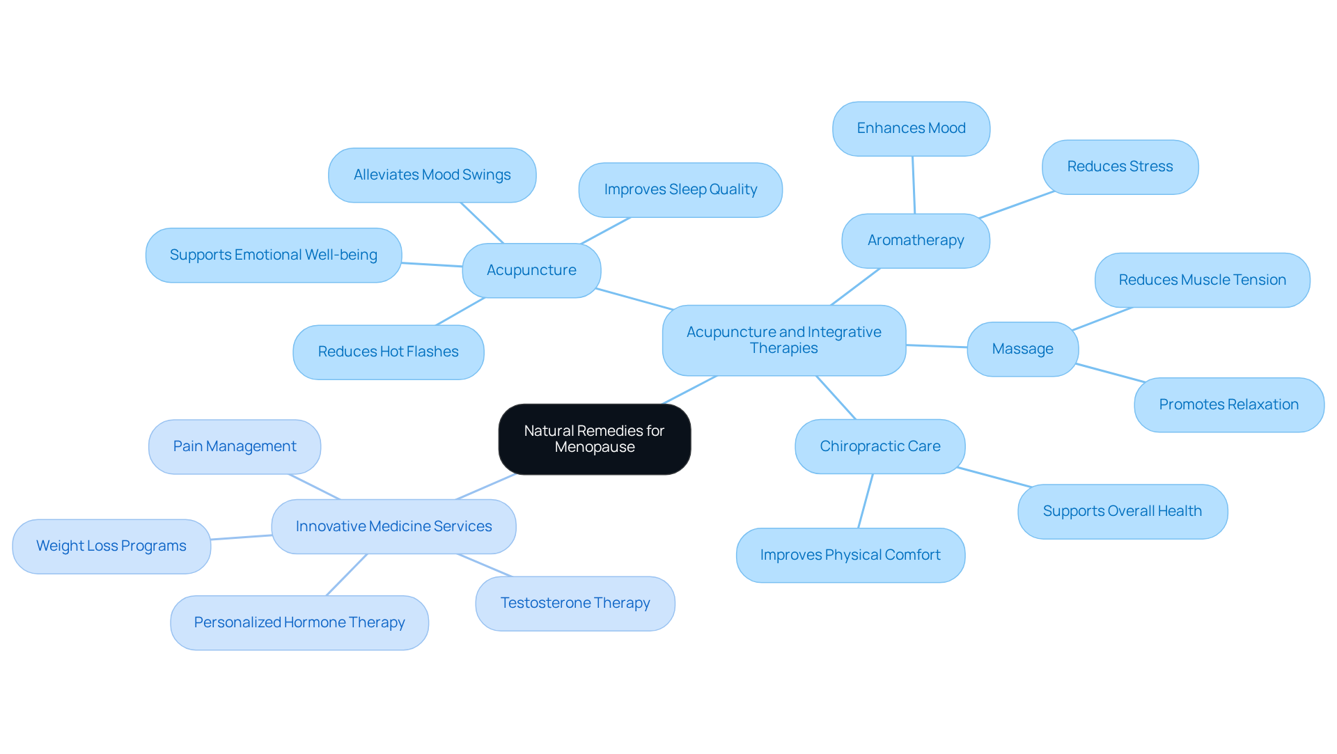 This mindmap shows the various natural remedies and therapies available for managing menopause symptoms. Start at the center with the main topic, then explore the branches to see different therapies and services that can help. Each branch represents a different approach, making it easy to understand how they relate to the overall theme.