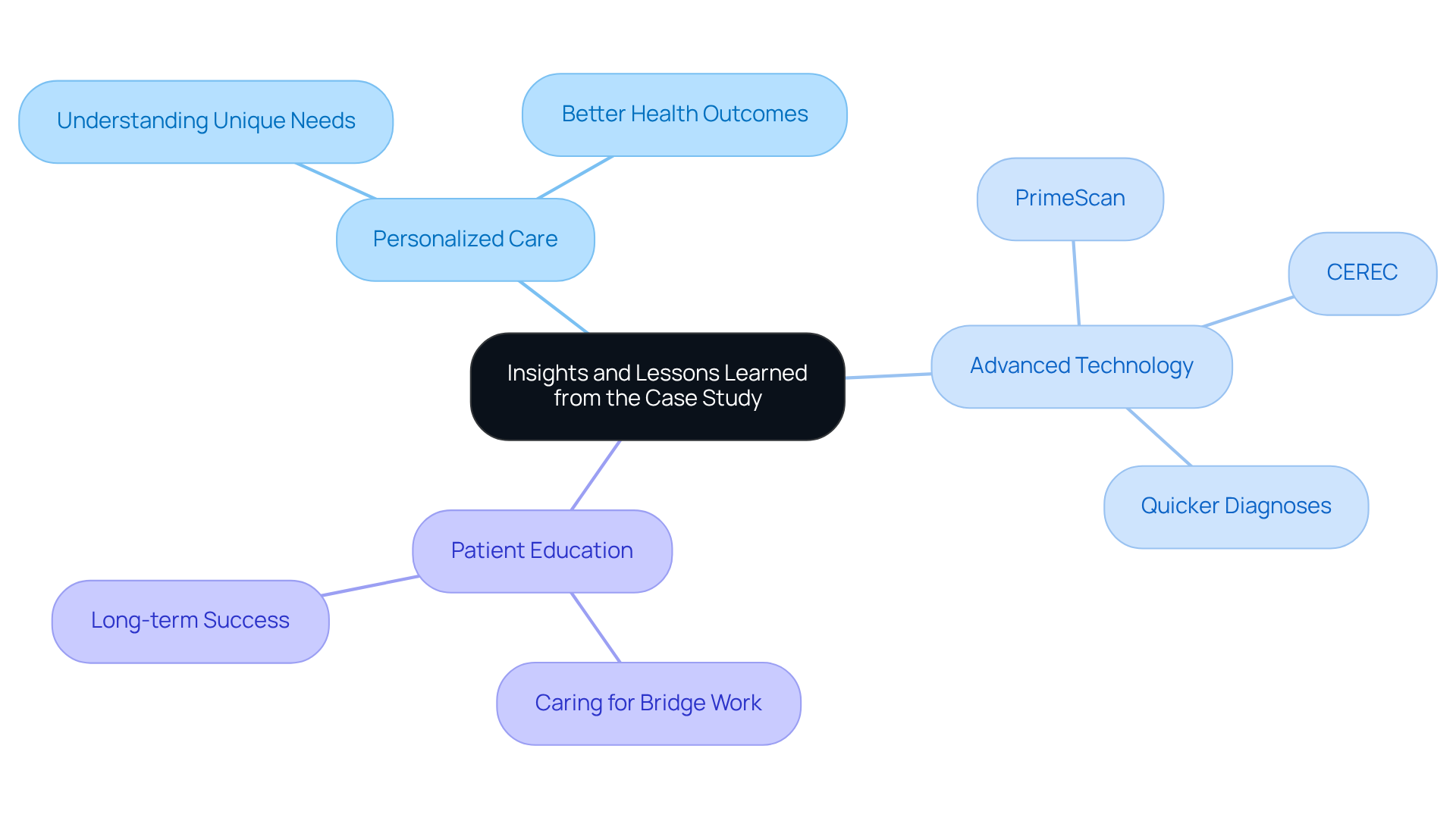 This mindmap illustrates the key insights from the case study. Start at the center with the main theme, then explore how personalized care, advanced technology, and patient education connect to improve your dental experience.