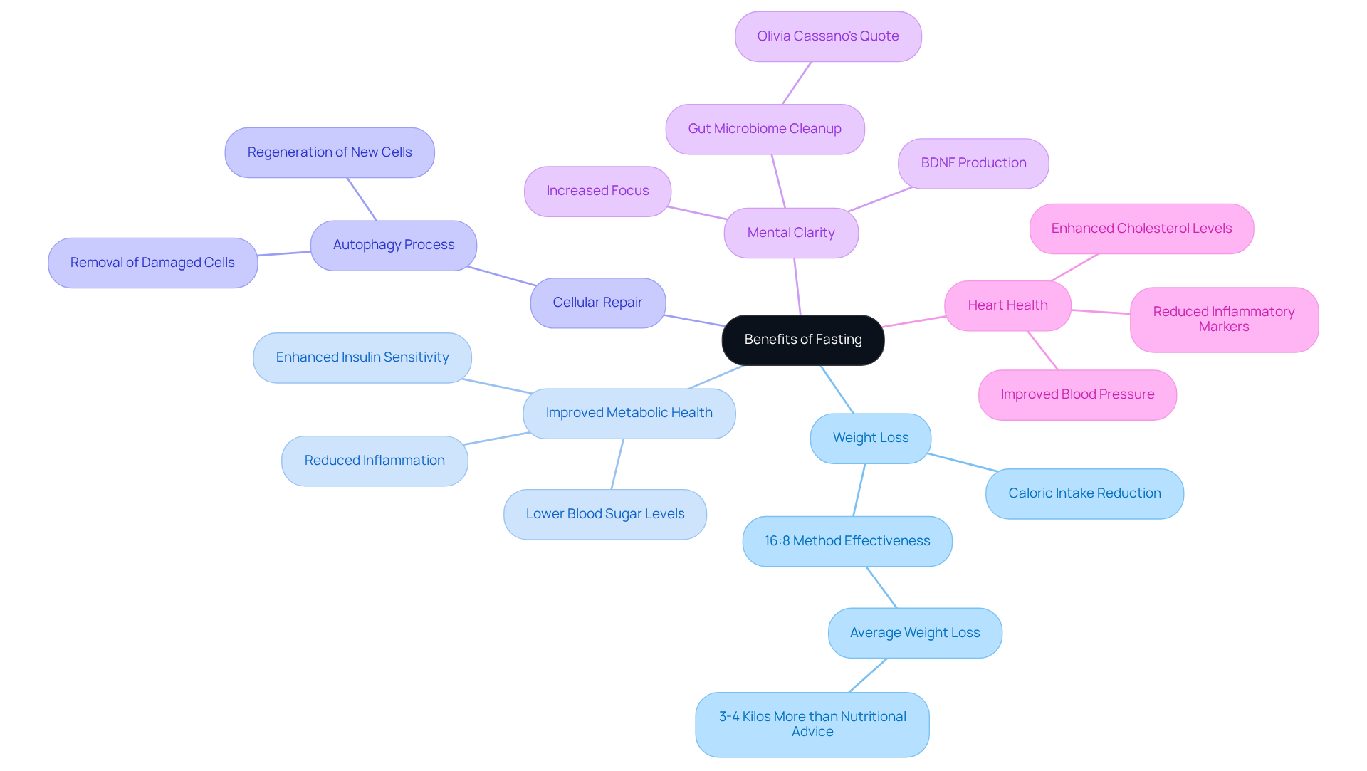 The central node represents the overall theme of fasting benefits. Each branch shows a specific advantage, and the sub-branches provide more details or examples. This layout helps you see how fasting can positively impact various aspects of health and wellness.