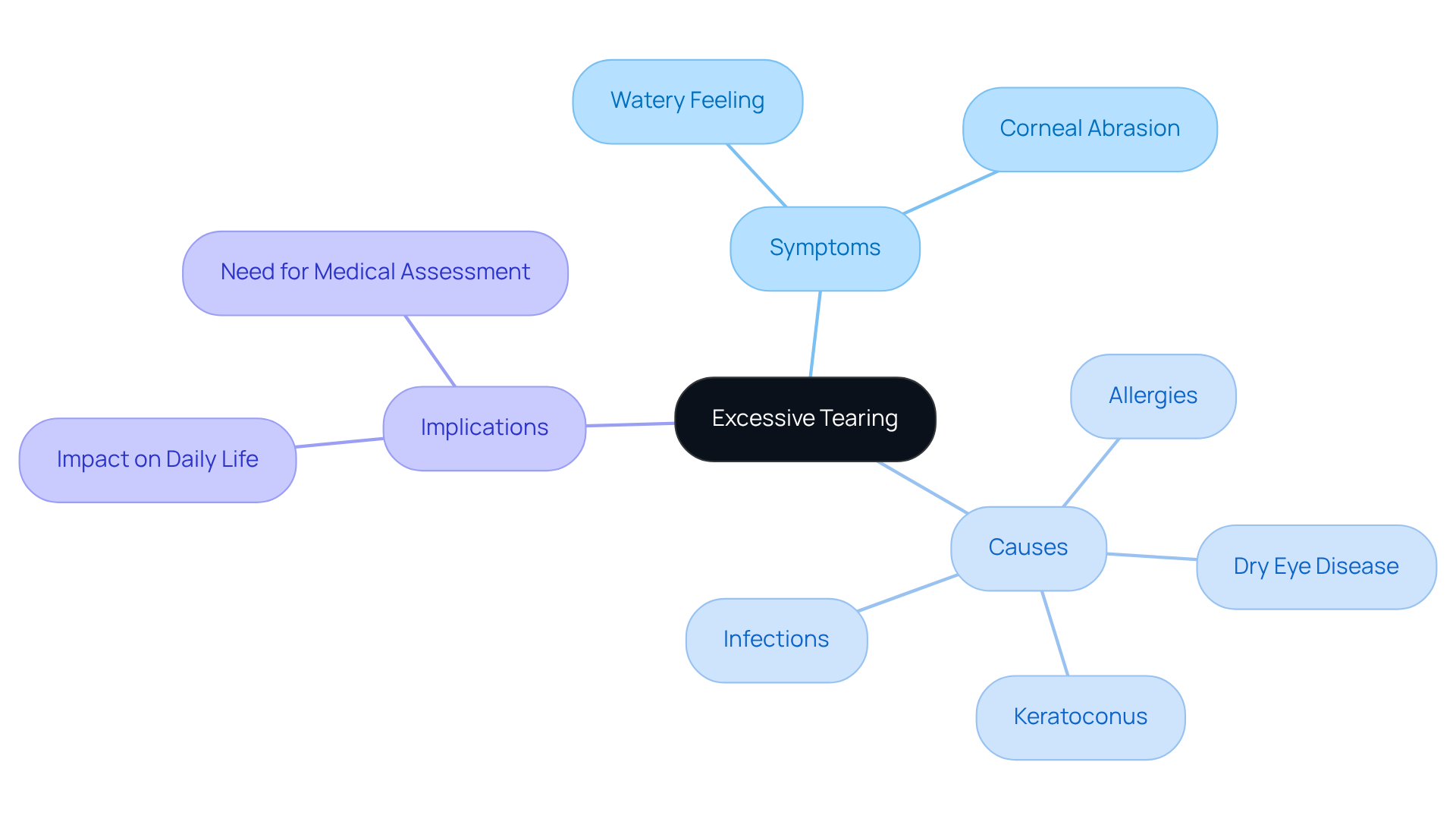 This mindmap starts with the main issue of excessive tearing at the center. Each branch represents a related topic: symptoms that arise from excessive tearing, potential causes, and the implications of this condition. Follow the branches to see how everything connects and what you might need to consider if you're experiencing this issue. This mindmap starts with the main issue of excessive tearing at the center. Each branch represents a related topic: symptoms that arise from excessive tearing, potential causes, and the implications of this condition. Follow the branches to see how everything connects and what you might need to consider if you're experiencing this issue.