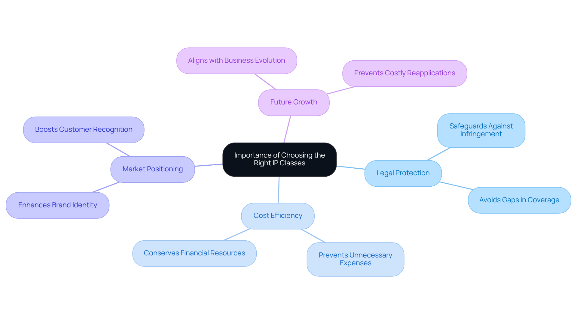 This mindmap illustrates why selecting the right IP classes is crucial for your business. Each branch represents a key reason, and the sub-branches provide more details. Follow the branches to understand how each aspect contributes to protecting your intellectual property and supporting your business's success.