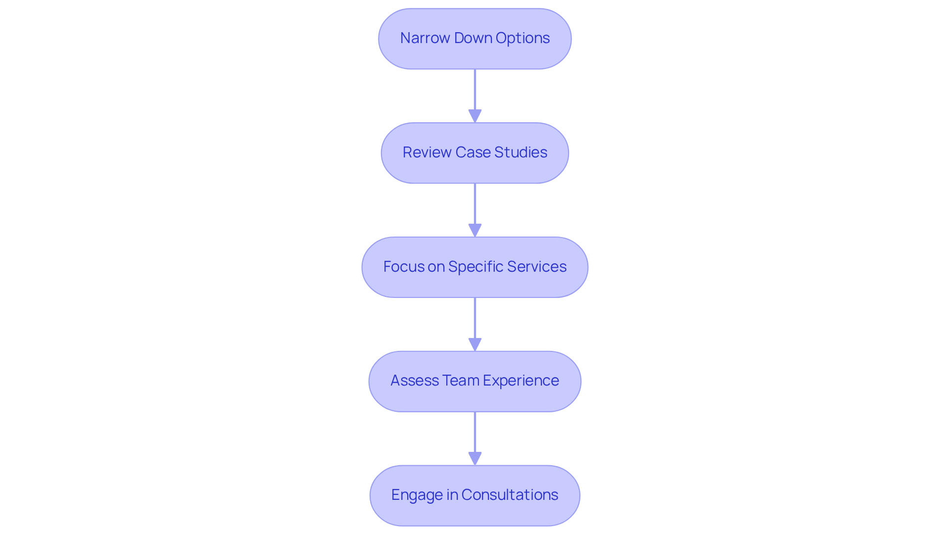 Each box represents a step in the evaluation process. Follow the arrows to see how to effectively assess an agency's expertise and services.