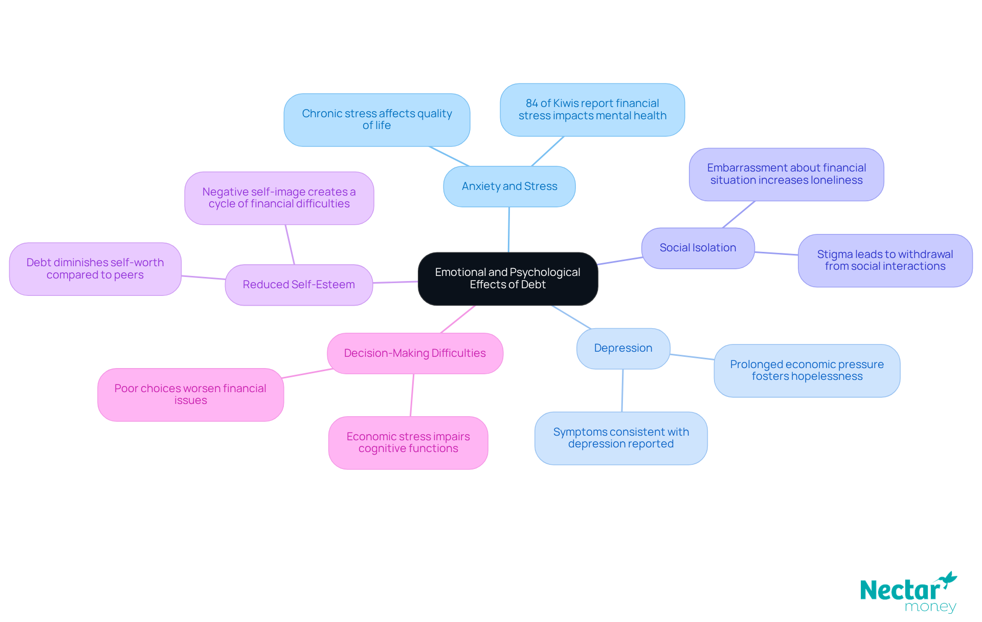 The central node represents the overall impact of debt on mental health, while each branch highlights a specific emotional effect. The sub-branches provide additional insights or statistics related to each effect, helping you understand the broader implications of financial stress. The central node represents the overall impact of debt on mental health, while each branch highlights a specific emotional effect. The sub-branches provide additional insights or statistics related to each effect, helping you understand the broader implications of financial stress.