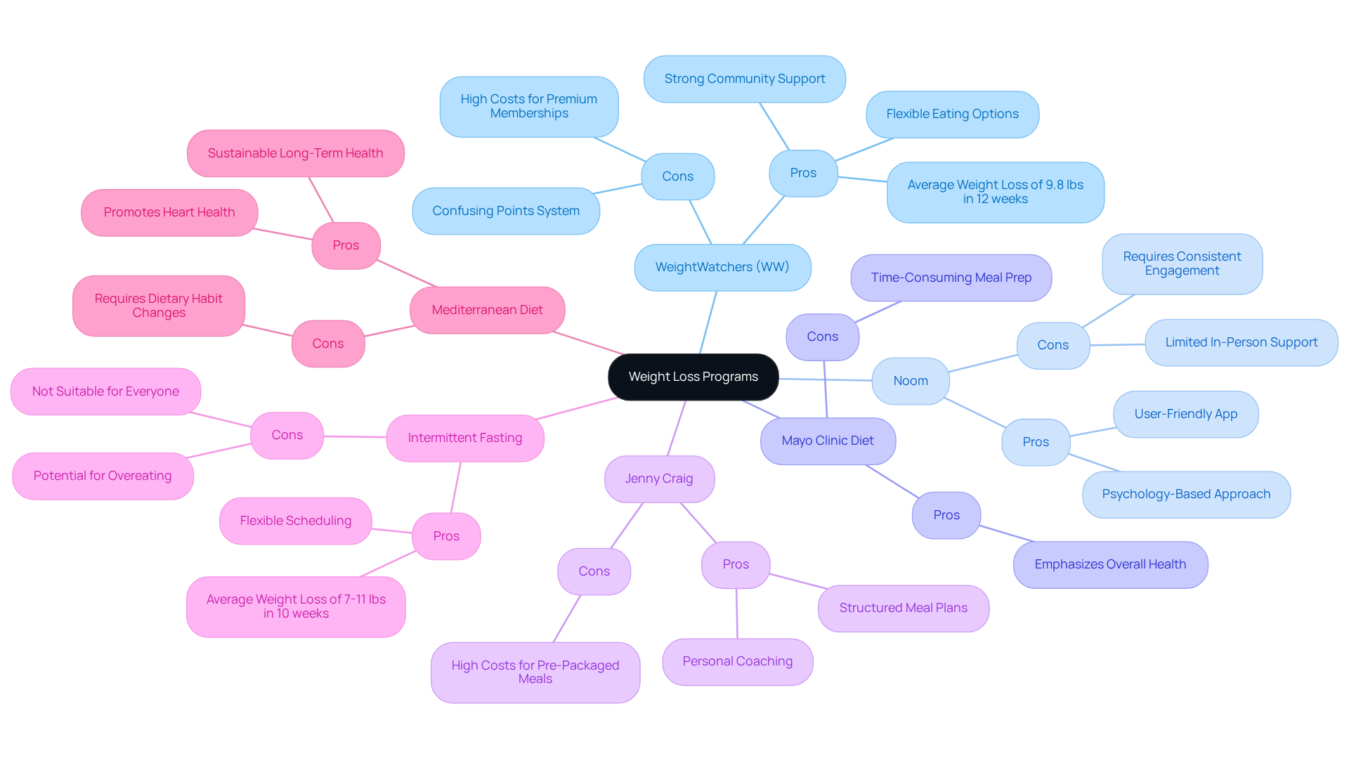 The central node represents the overall topic of weight loss programs. Each branch represents a specific program, with pros and cons listed underneath. This layout helps you quickly see the strengths and weaknesses of each option, making it easier to choose the right program for your needs.