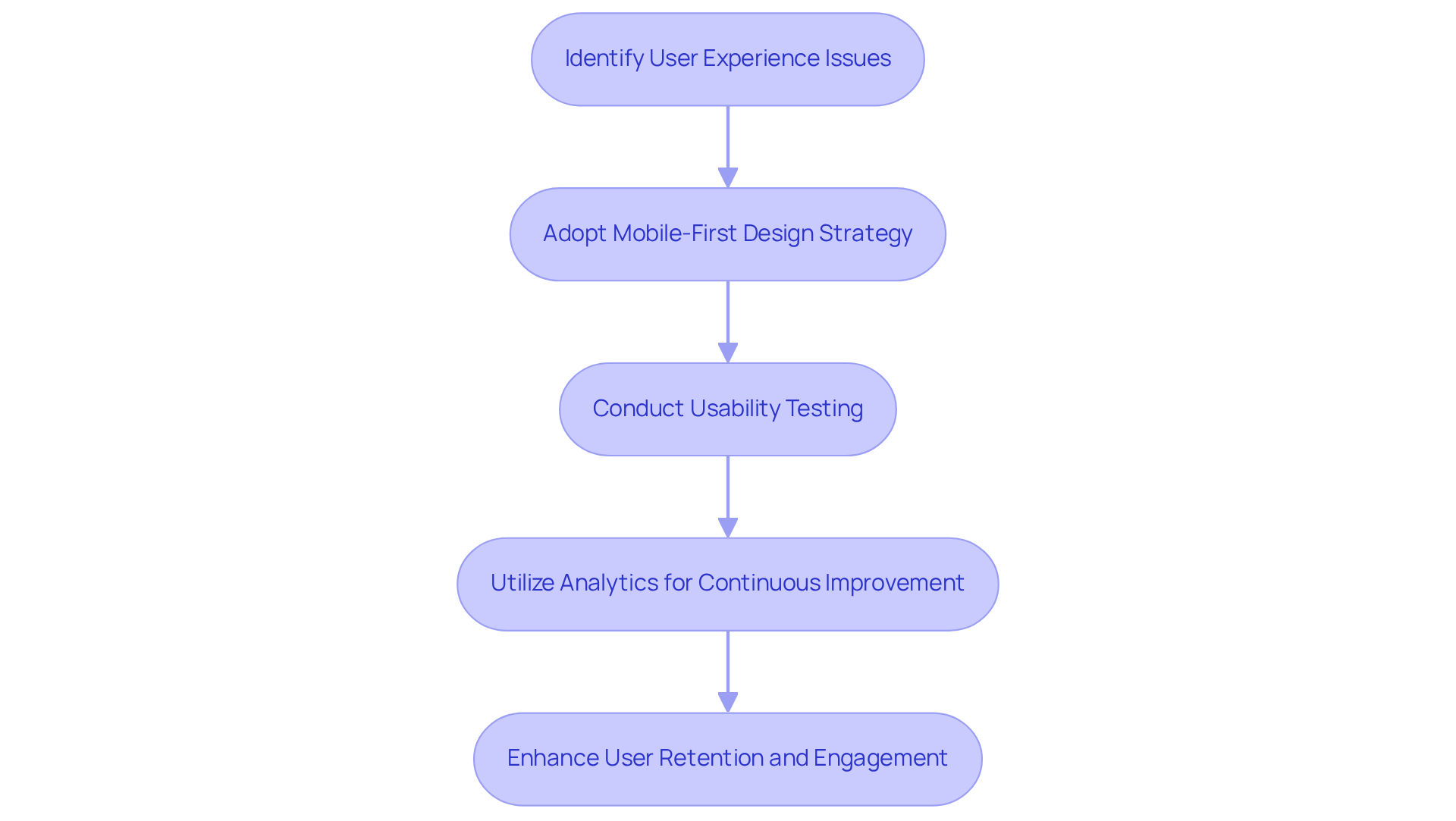 Each box represents a step in the process of improving web design. Follow the arrows to see how each step leads to the next, ultimately enhancing user experience and retention.