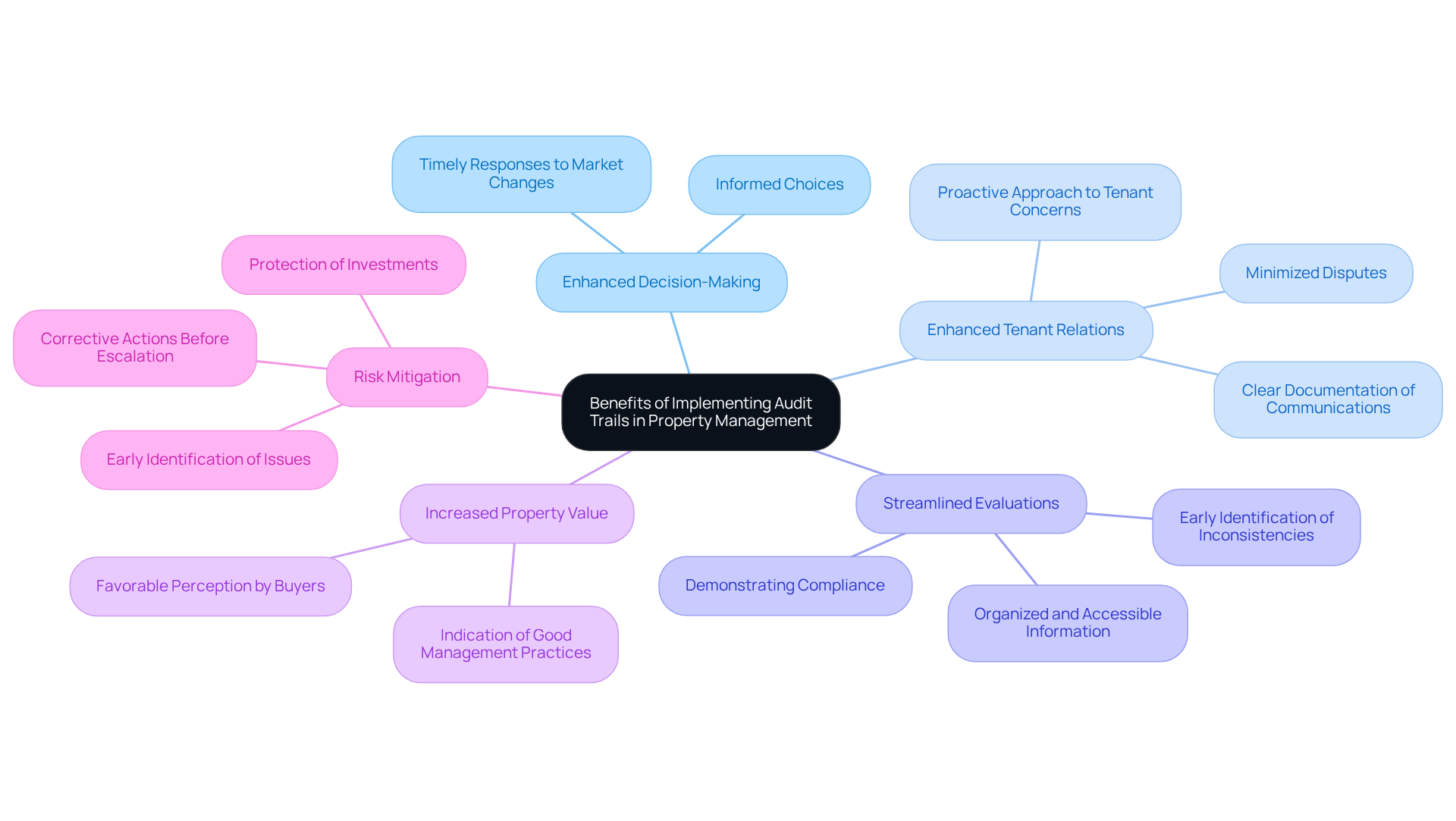 This mindmap shows how implementing audit trails can benefit property management. Each branch represents a specific benefit, and the sub-branches provide more details. Follow the branches to see how each benefit contributes to better property management.