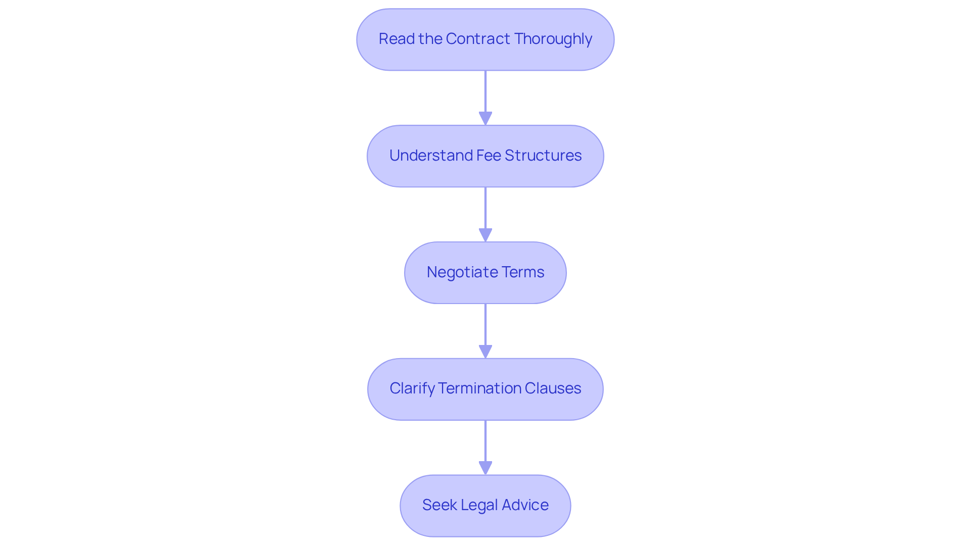 Each box represents a step you should take when hiring a property manager. Follow the arrows to see the order of actions, ensuring you cover all important aspects before finalizing your agreement. Each box represents a step you should take when hiring a property manager. Follow the arrows to see the order of actions, ensuring you cover all important aspects before finalizing your agreement.