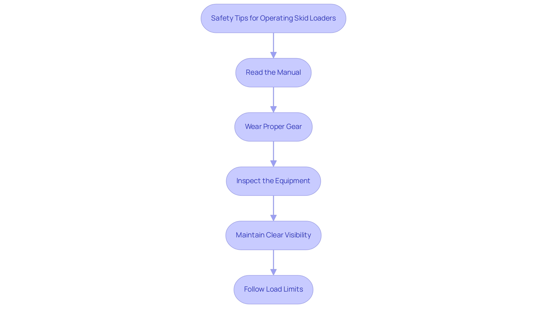 Each box represents a safety tip, and the arrows indicate the sequence of actions to ensure safe operation.