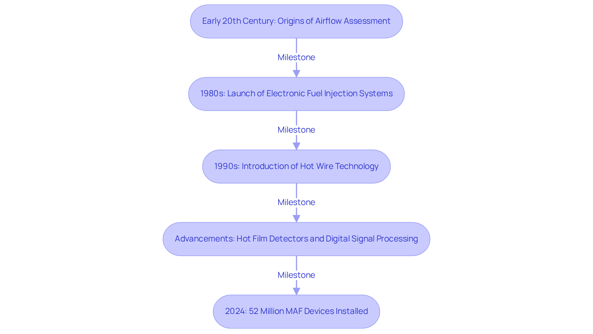 Follow the arrows to see how MAF technology has evolved over the years, from its early beginnings to the modern innovations that are shaping the automotive industry today. Follow the arrows to see how MAF technology has evolved over the years, from its early beginnings to the modern innovations that are shaping the automotive industry today.